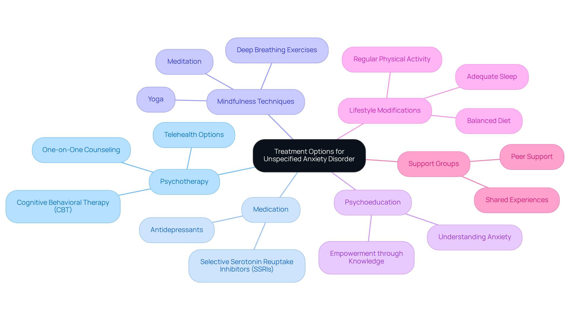 The central node represents the overall treatment options, while each branch shows different categories of treatment. Sub-branches provide specific methods or practices within those categories, helping you understand the variety of approaches available.
