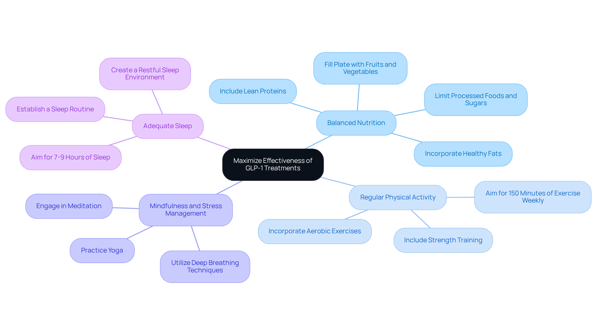 The center represents the main goal of maximizing GLP-1 treatment effectiveness. Each branch shows a lifestyle change that can help, with further details on how to implement those changes.