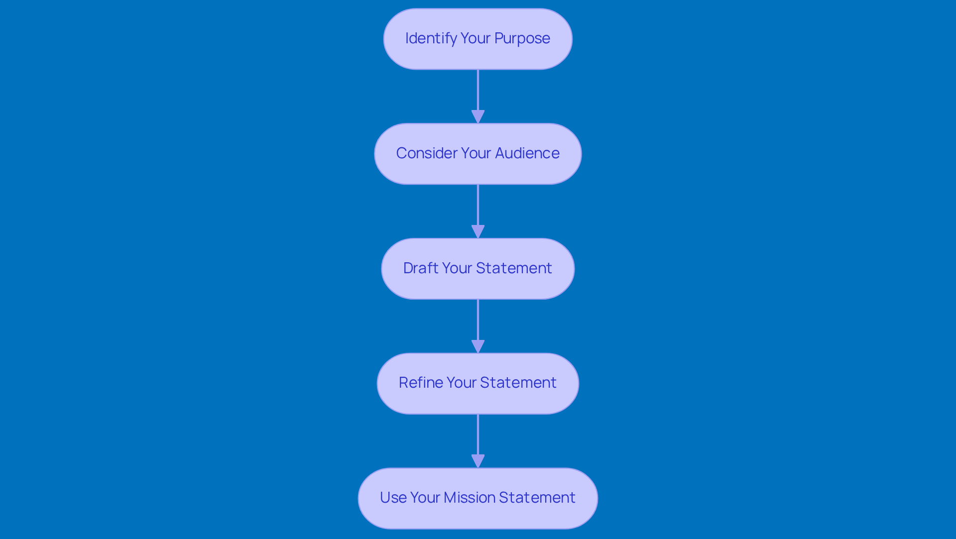 Each box represents a step in creating your mission statement. Follow the arrows to see how to move from one step to the next, starting with understanding your purpose and ending with how to use your mission statement effectively.