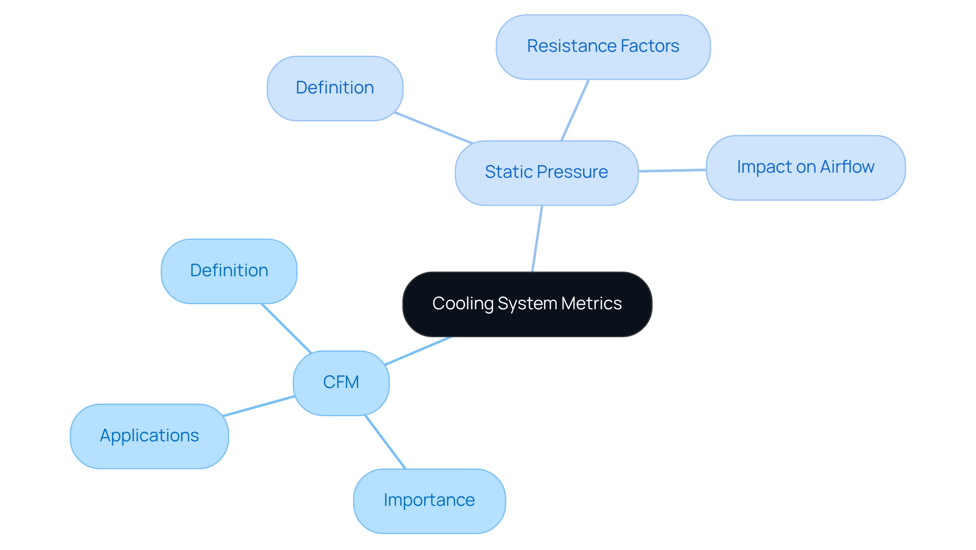 The center node represents the main topic, and each branch explores different aspects of CFM and static pressure, helping you understand how they contribute to the efficiency of cooling systems.