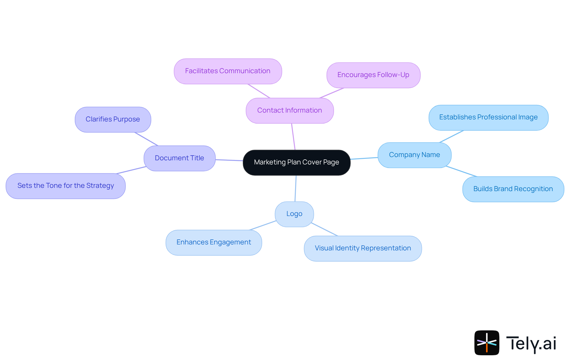 The central node represents the cover page, while the branches show the essential elements that make it effective. Each branch highlights how these components contribute to engaging stakeholders and creating a strong first impression.