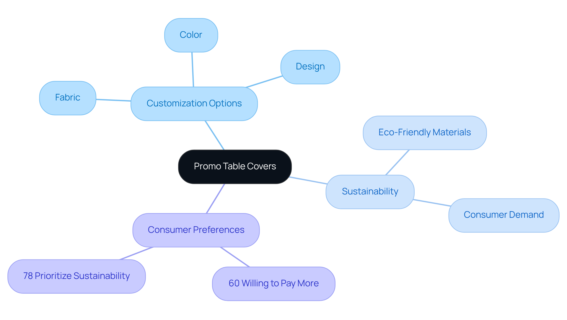 The central node represents the main topic, while branches show related ideas and statistics. Follow the branches to explore how customization and sustainability influence consumer choices.