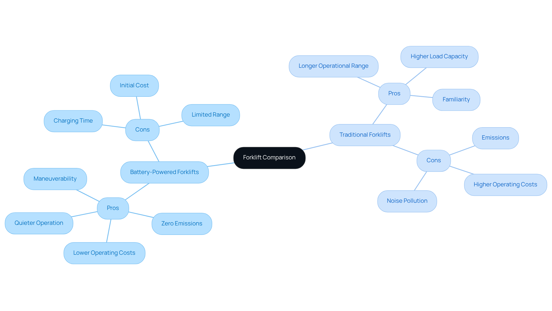 This mindmap shows the advantages and disadvantages of battery-powered and traditional forklifts. Each branch represents a key point, helping you see at a glance what each type offers and what challenges they may present.