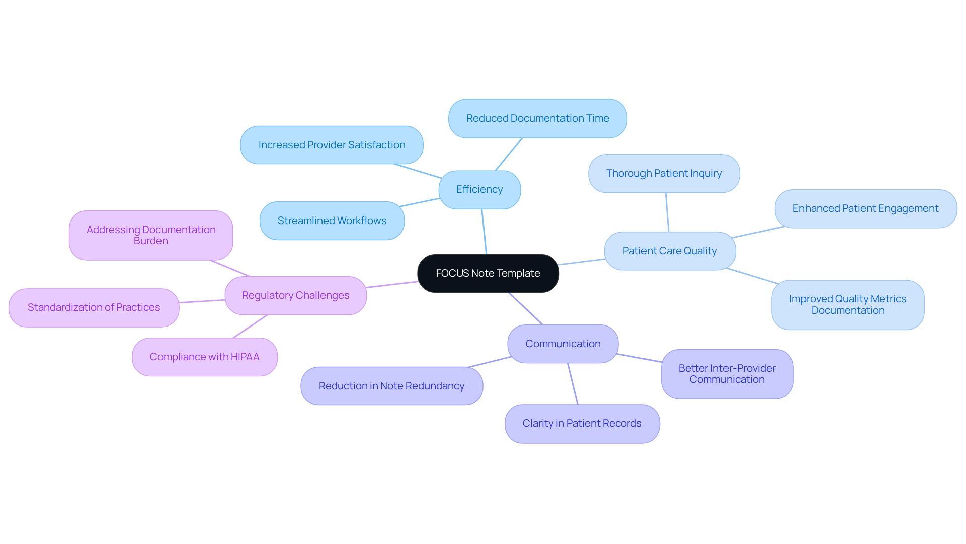 The center node represents the FOCUS note template, with branches showing various advantages and challenges related to its use. Each branch highlights how this template aids in improving documentation and patient care. The center node represents the FOCUS note template, with branches showing various advantages and challenges related to its use. Each branch highlights how this template aids in improving documentation and patient care.