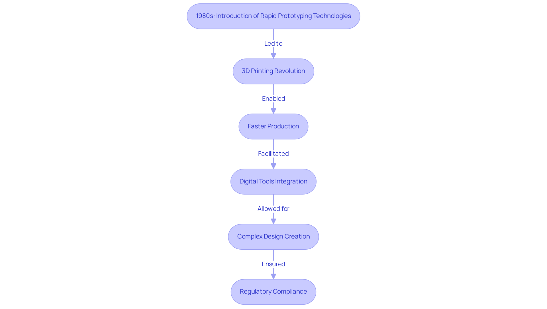Follow the arrows to see how each innovation builds on the previous one, leading to advancements in medical device design and compliance with regulatory standards.