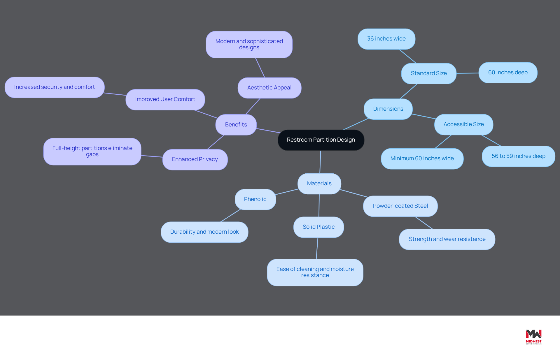 This mindmap starts with the main idea of restroom partition design at the center. From there, you can explore dimensions, materials, and their benefits. Each branch leads to more specific details, helping you understand how different choices impact functionality and aesthetics.