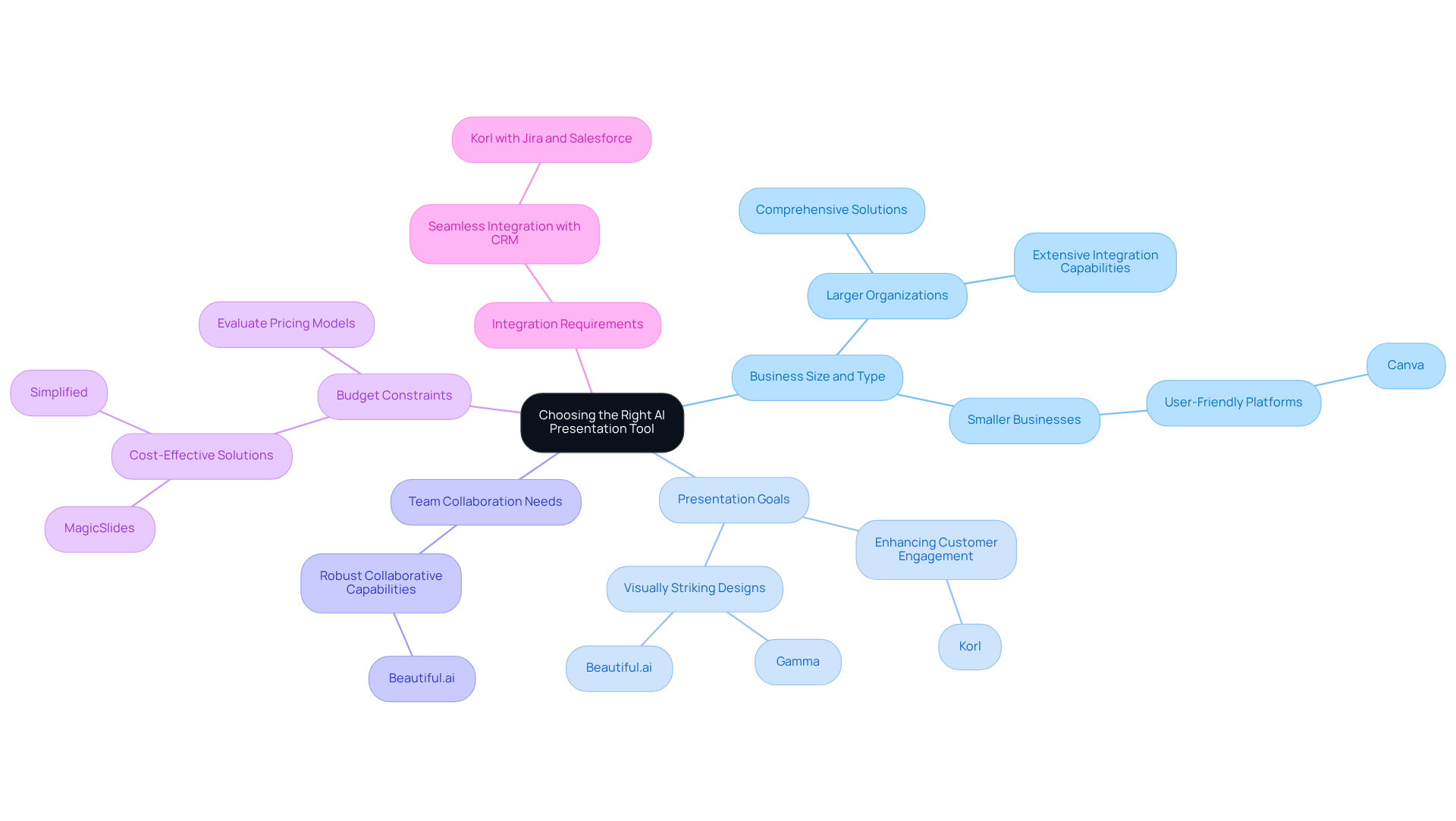 The central node represents the main topic, while the branches show the key factors to consider. Each branch can be explored for more details, helping you understand how to select the best tool for your business needs.