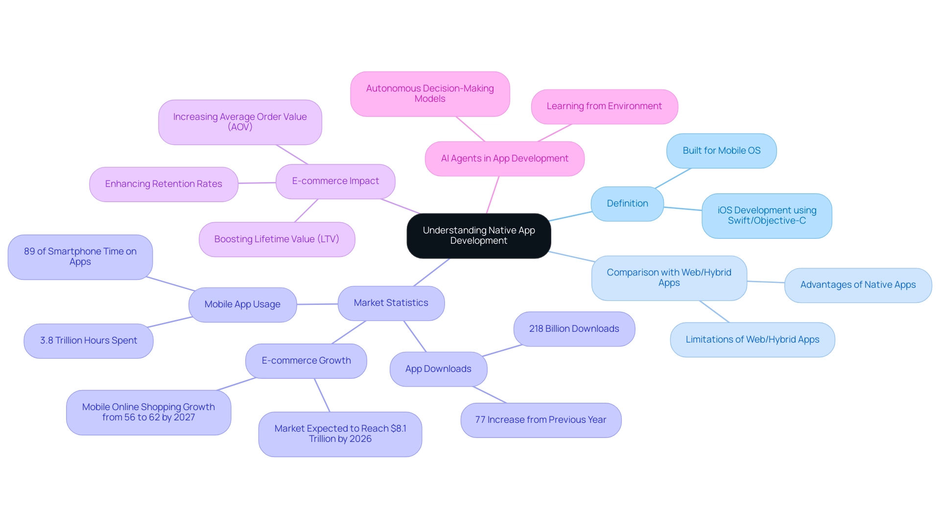 The central node represents the main topic; branches show definitions, comparisons, market statistics, and impacts on e-commerce, with color codes differentiating each category.