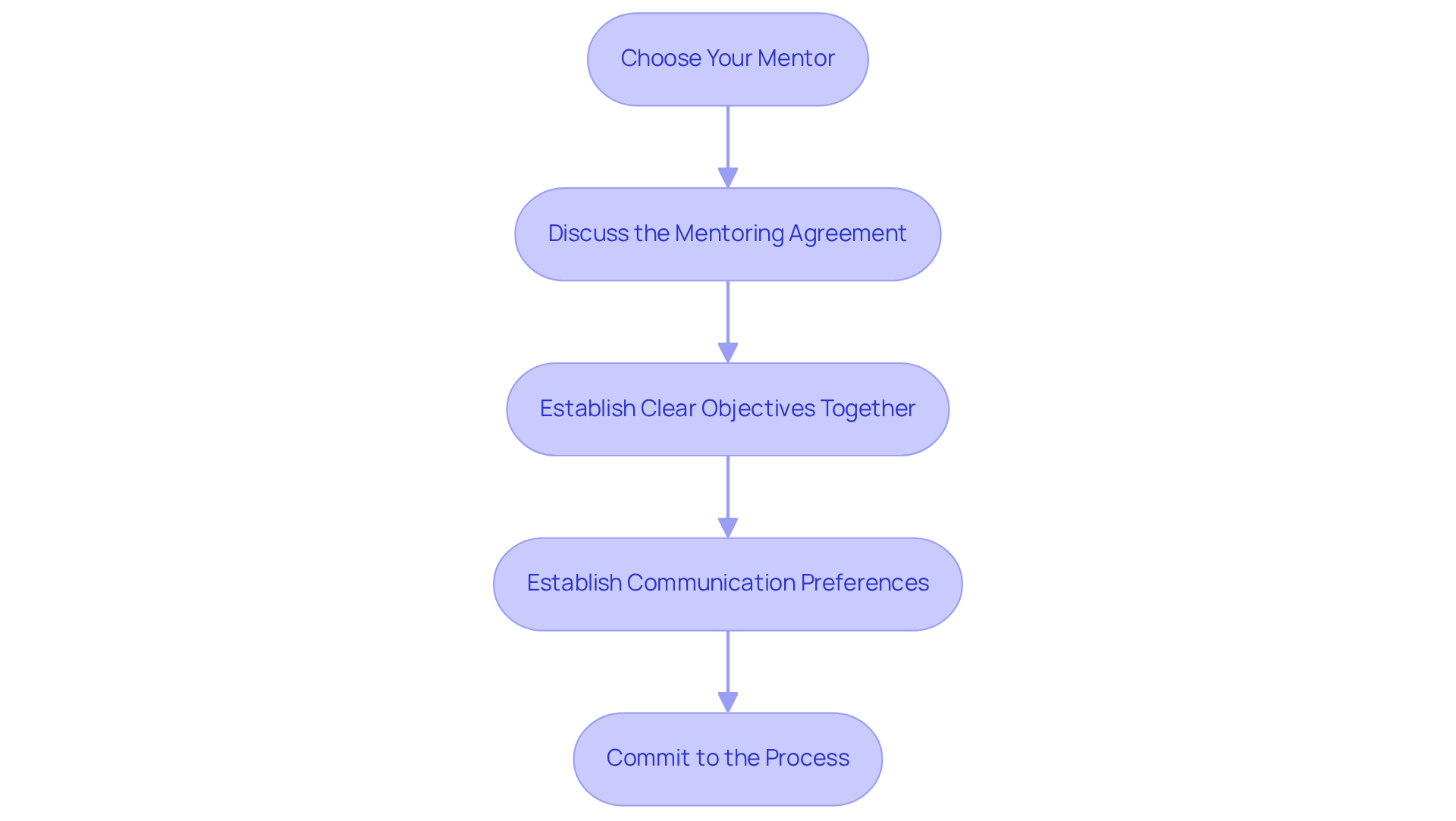 Each box represents a step in the coaching journey. Follow the arrows to see how each step leads to the next, guiding you through the process of establishing a successful mentoring relationship.
