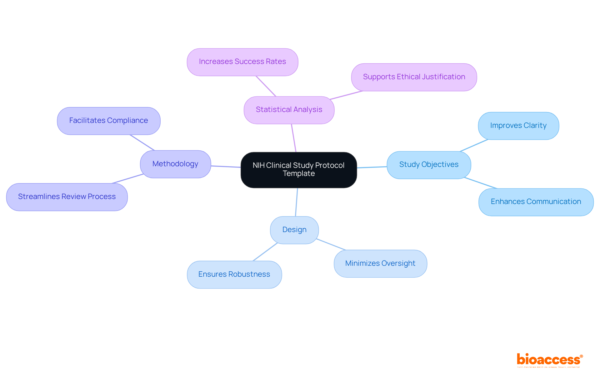 Start at the center with the main template, then explore each branch to see the essential sections and their benefits. Each color represents a different aspect of the protocol, making it easy to understand how they all connect.