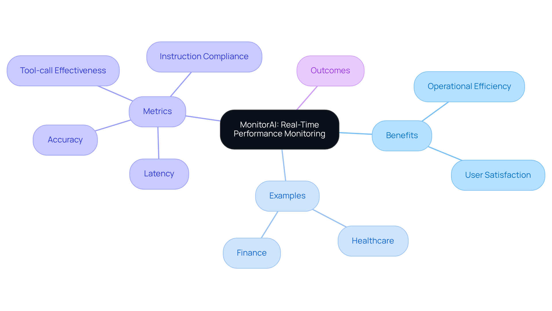 The central node represents MonitorAI, while the branches show the various aspects of its performance monitoring capabilities. Each branch highlights how MonitorAI contributes to efficiency and effectiveness in AI systems.