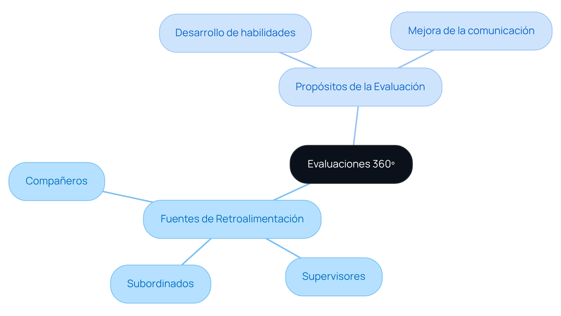 El nodo central representa el concepto de evaluaciones 360º, mientras que las ramas muestran las diferentes fuentes de retroalimentación y los objetivos de la evaluación. Sigue las ramas para entender cómo cada parte contribuye a la evaluación integral del desempeño.