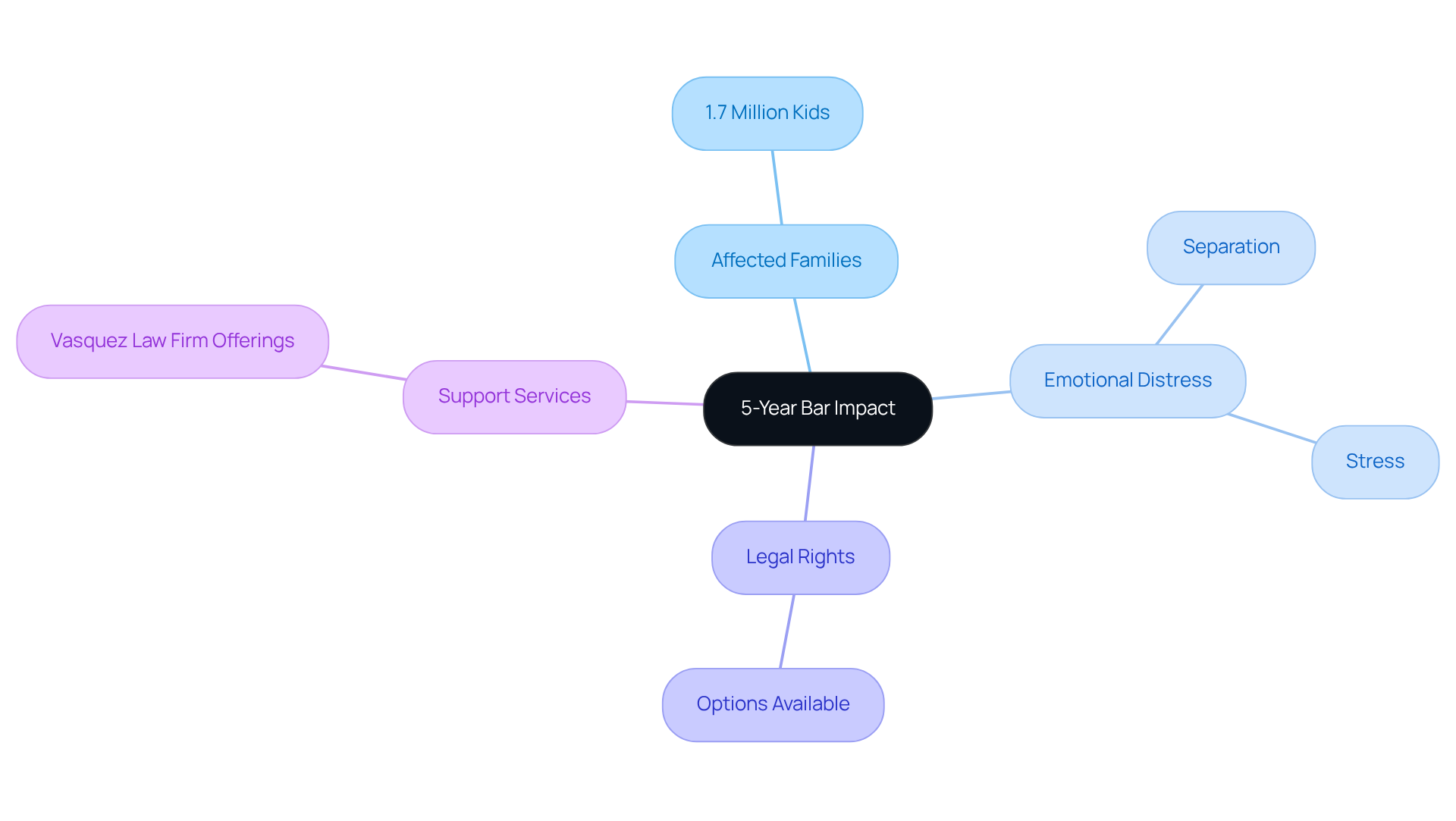 This mindmap illustrates how the 5-year bar affects families. Start at the center with the main issue, then explore how it impacts children, causes emotional distress, outlines legal rights, and highlights support services available to families.