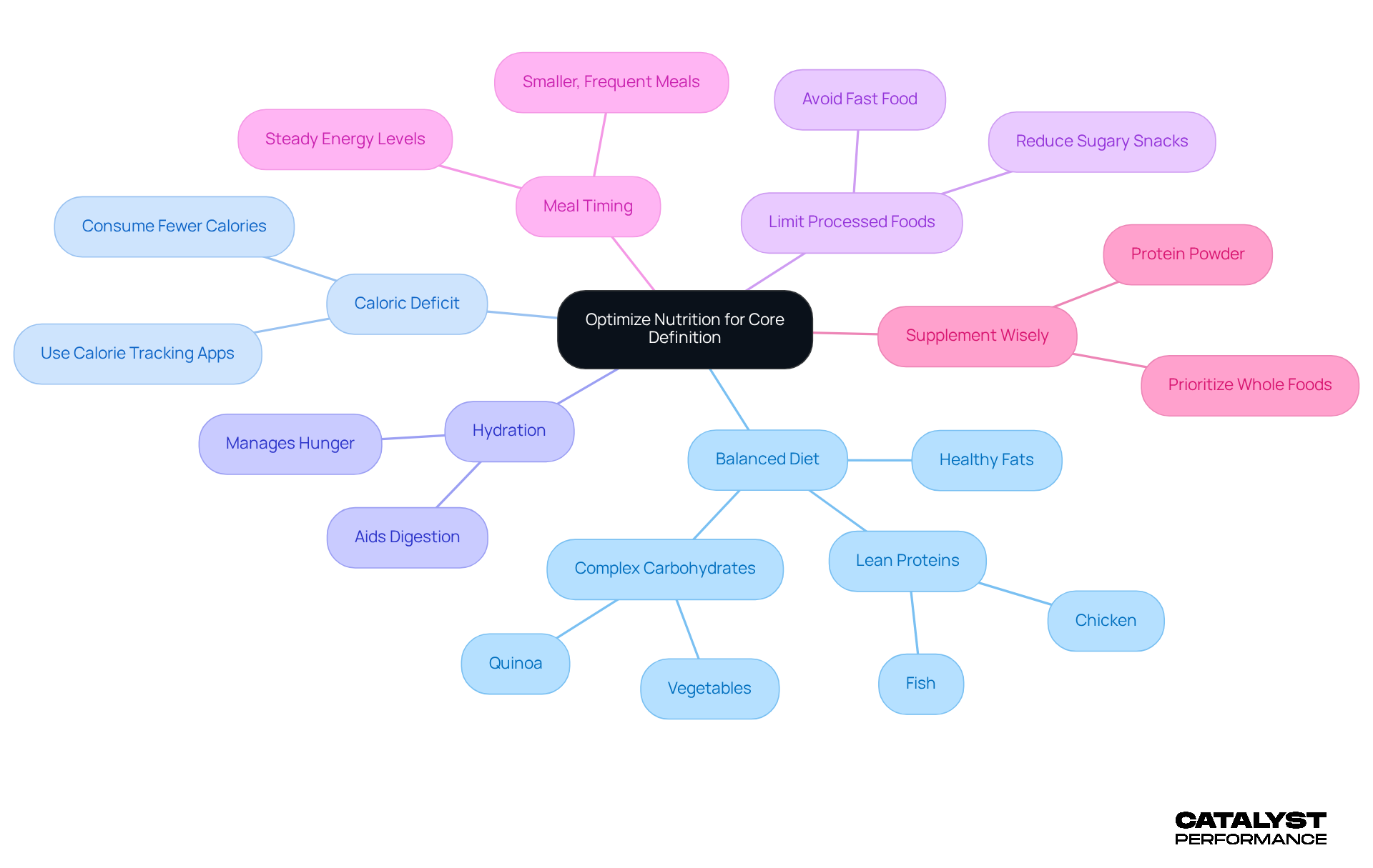 The center represents your main goal of core definition, and each branch shows a strategy to help you get there. Follow the branches to explore each strategy and its key points.