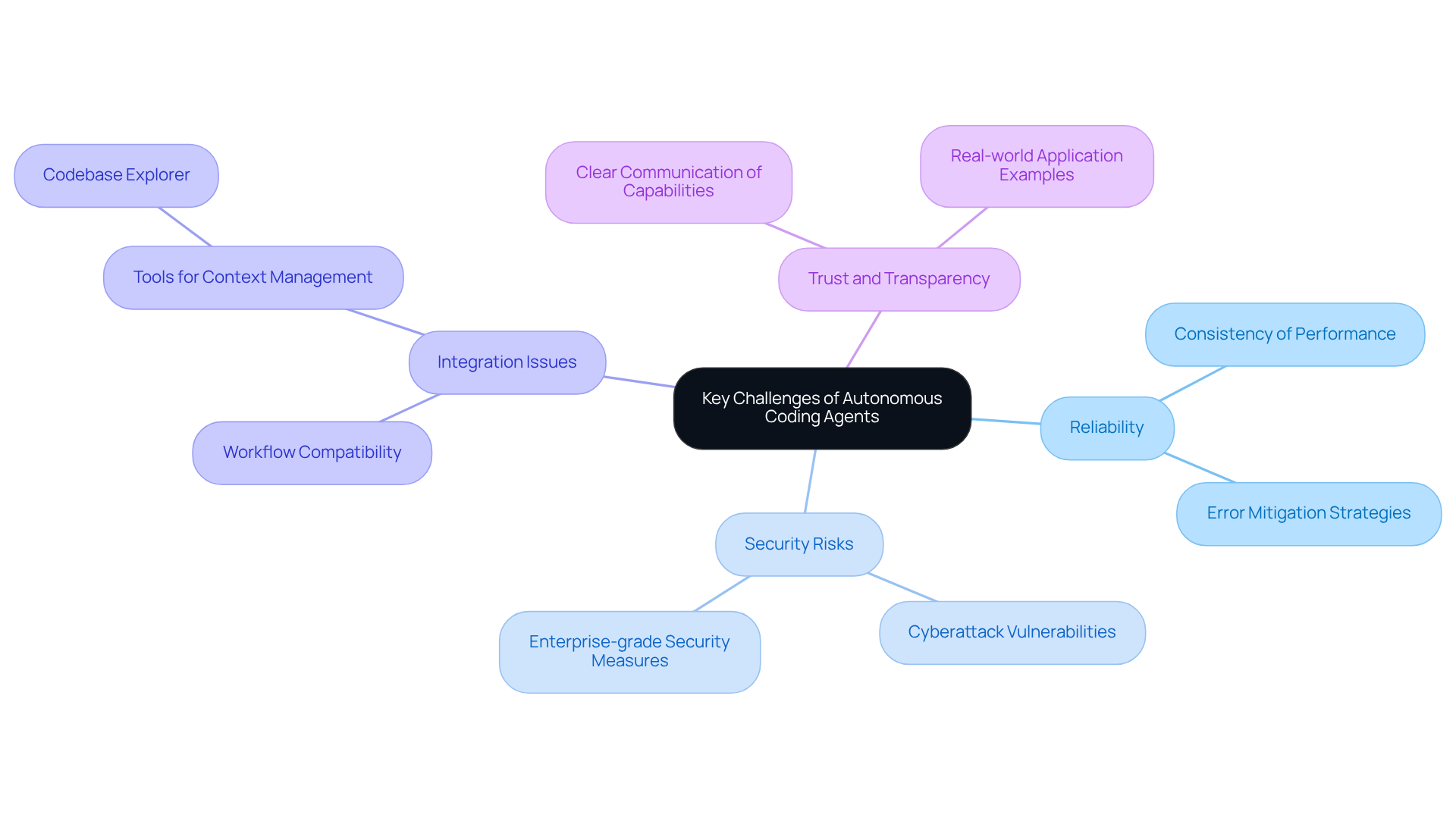 The central node represents the main topic, while the branches show the different challenges teams face. Each sub-branch provides more detail about what each challenge entails, helping you understand the complexities involved.