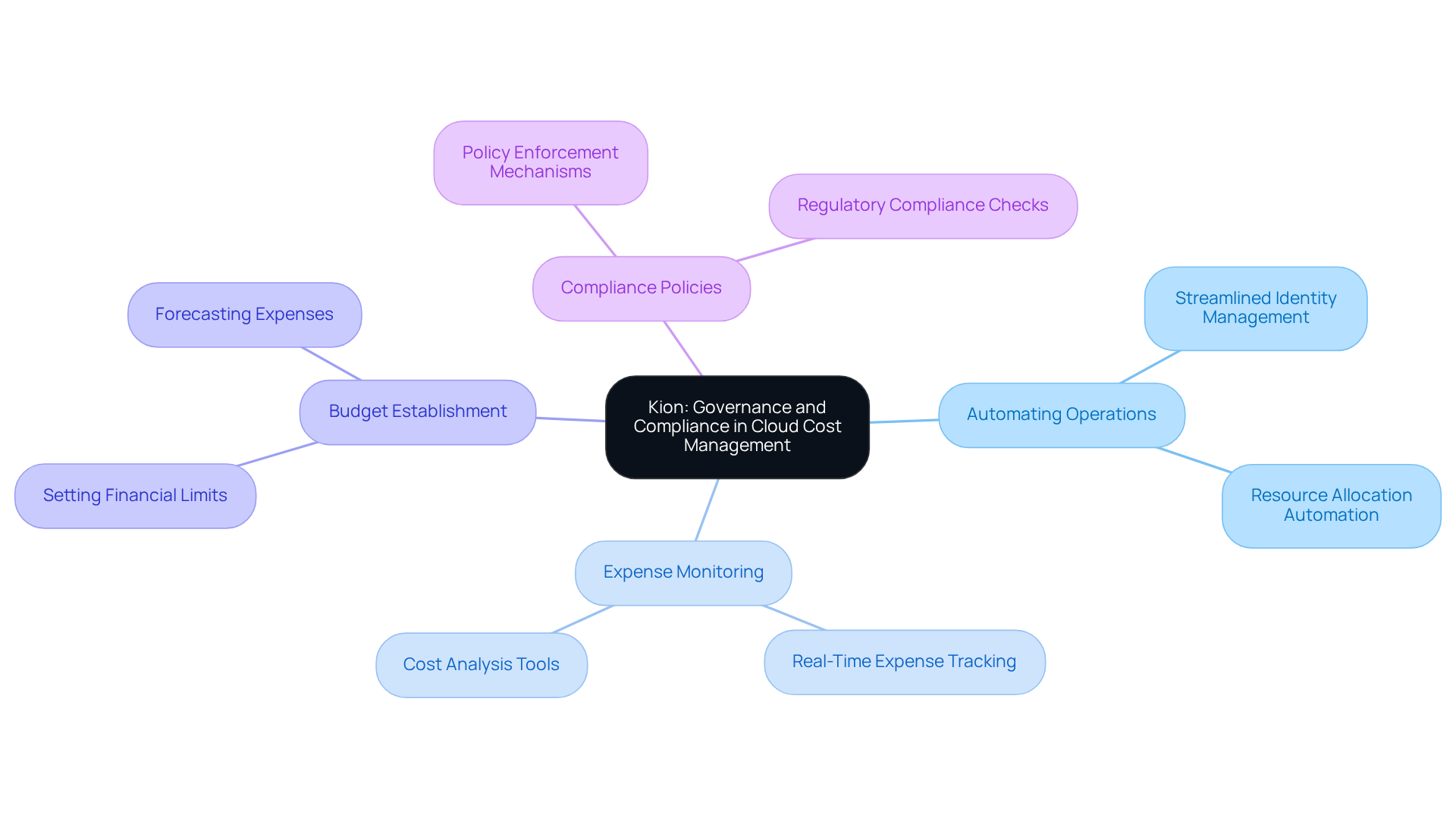The central node represents Kion's overall approach, while the branches show specific features and benefits that help organizations manage costs and compliance effectively. The central node represents Kion's overall approach, while the branches show specific features and benefits that help organizations manage costs and compliance effectively.