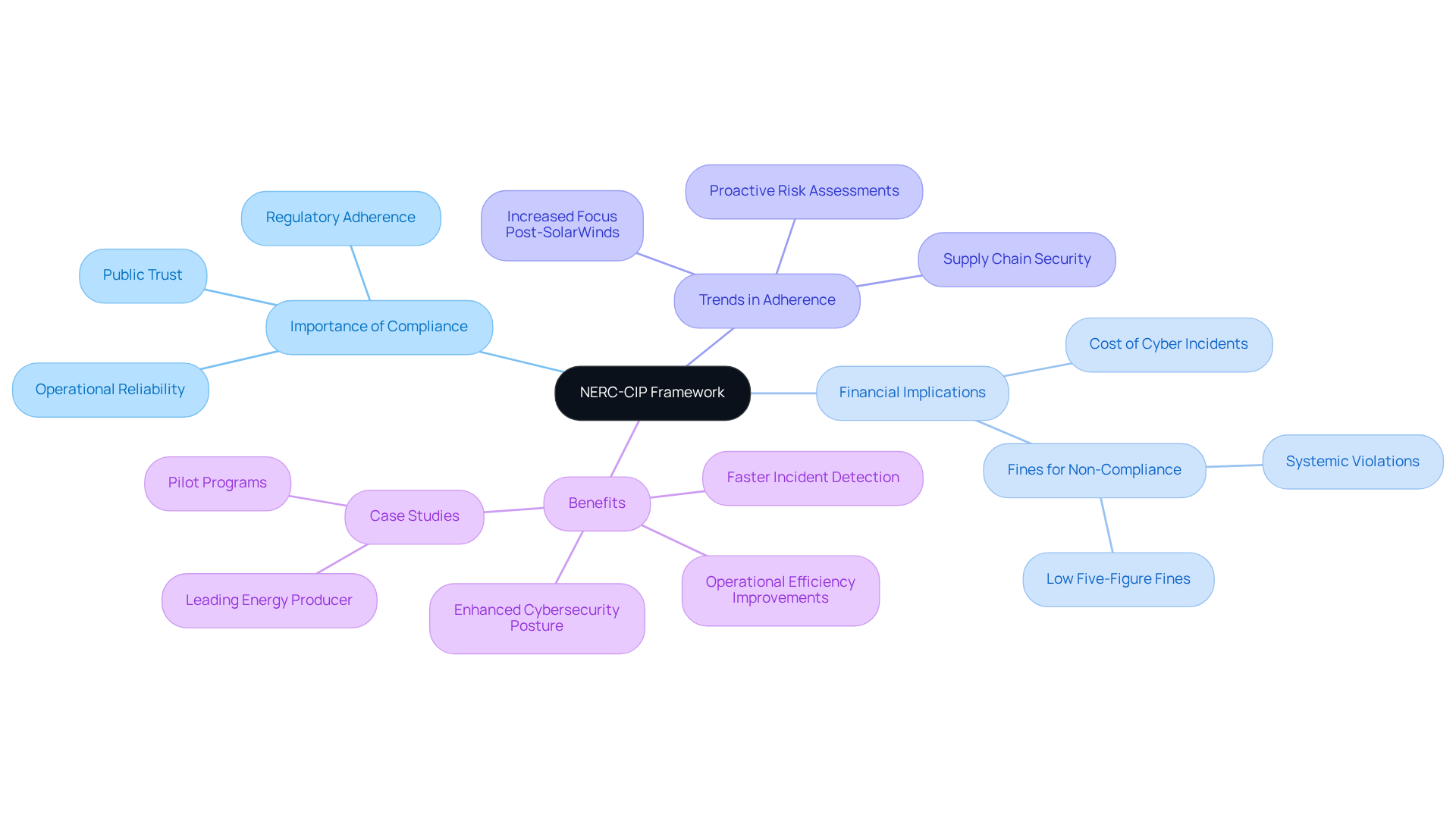 The center shows the main focus on NERC-CIP. Follow the branches to discover important aspects like compliance importance, financial risks, industry trends, and real-world benefits, helping you understand how each piece connects. The center shows the main focus on NERC-CIP. Follow the branches to discover important aspects like compliance importance, financial risks, industry trends, and real-world benefits, helping you understand how each piece connects.