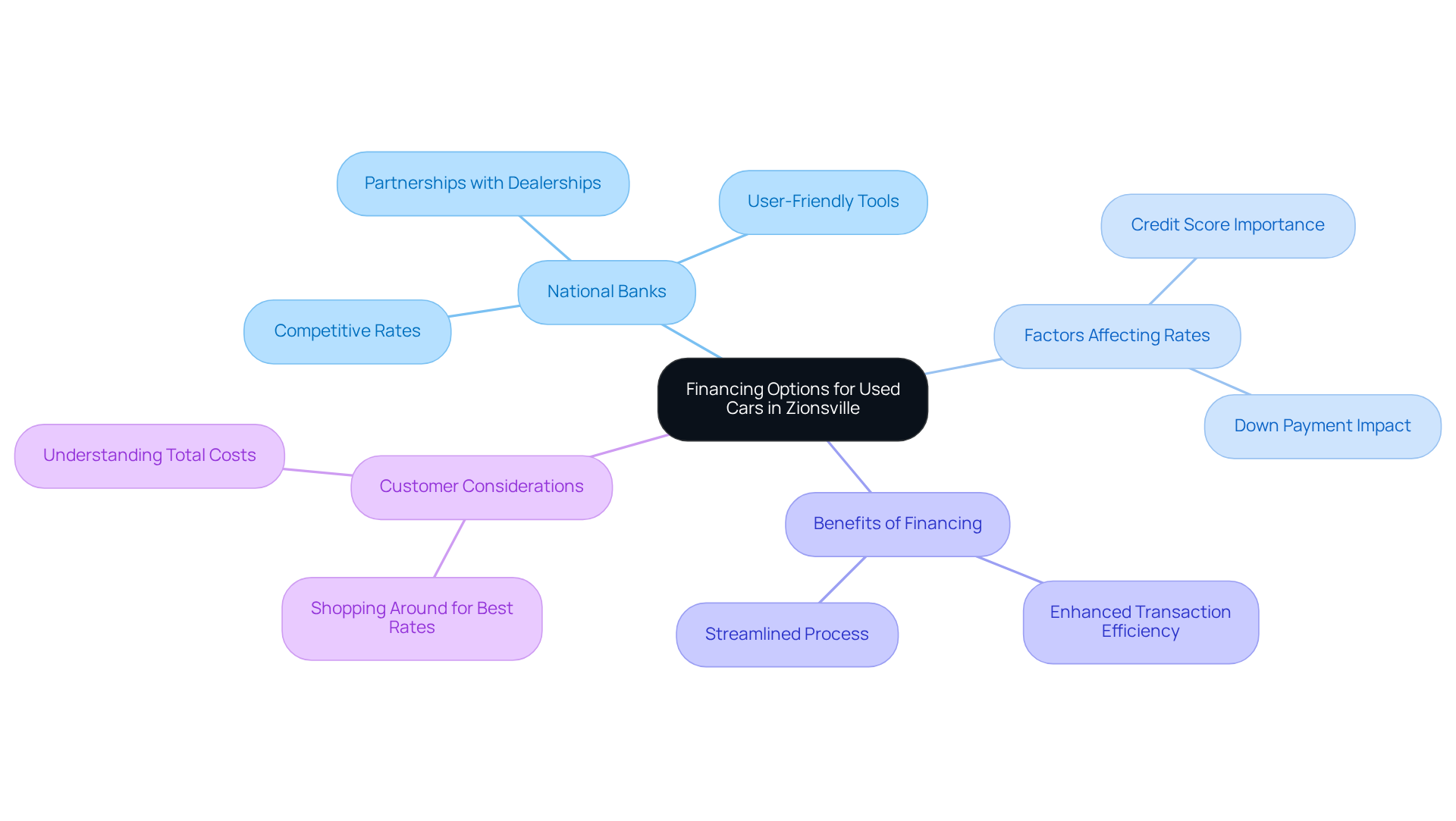 This mindmap starts with the main topic of financing options for used cars. Each branch represents a different aspect of financing, such as the advantages of national banks or factors that influence loan rates. Follow the branches to explore how these elements connect and what you should consider when financing a used vehicle.