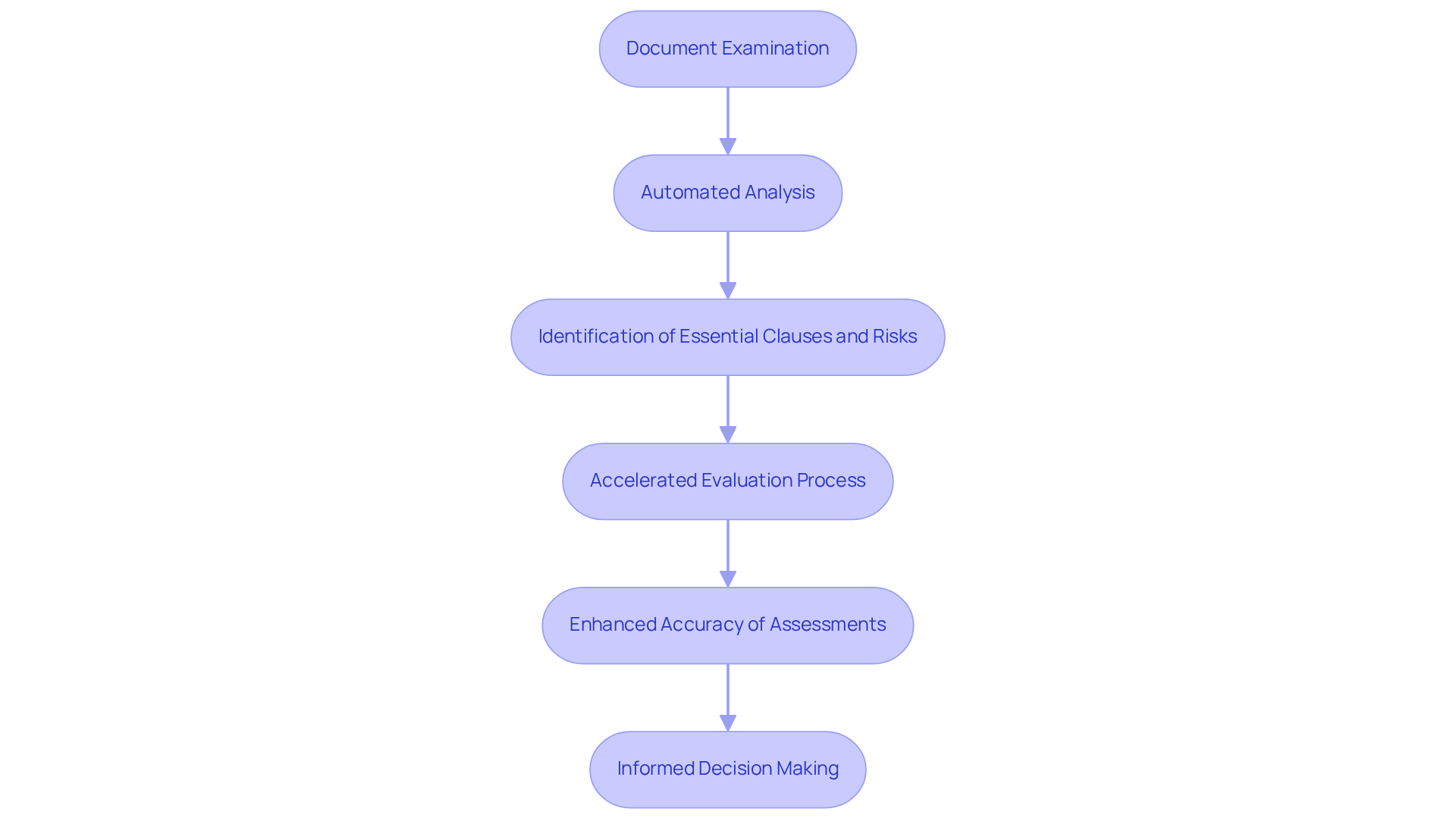 This flowchart shows how Diligen transforms the due diligence process. Each step represents a part of the journey, from examining documents to making informed decisions, highlighting the benefits of automation.