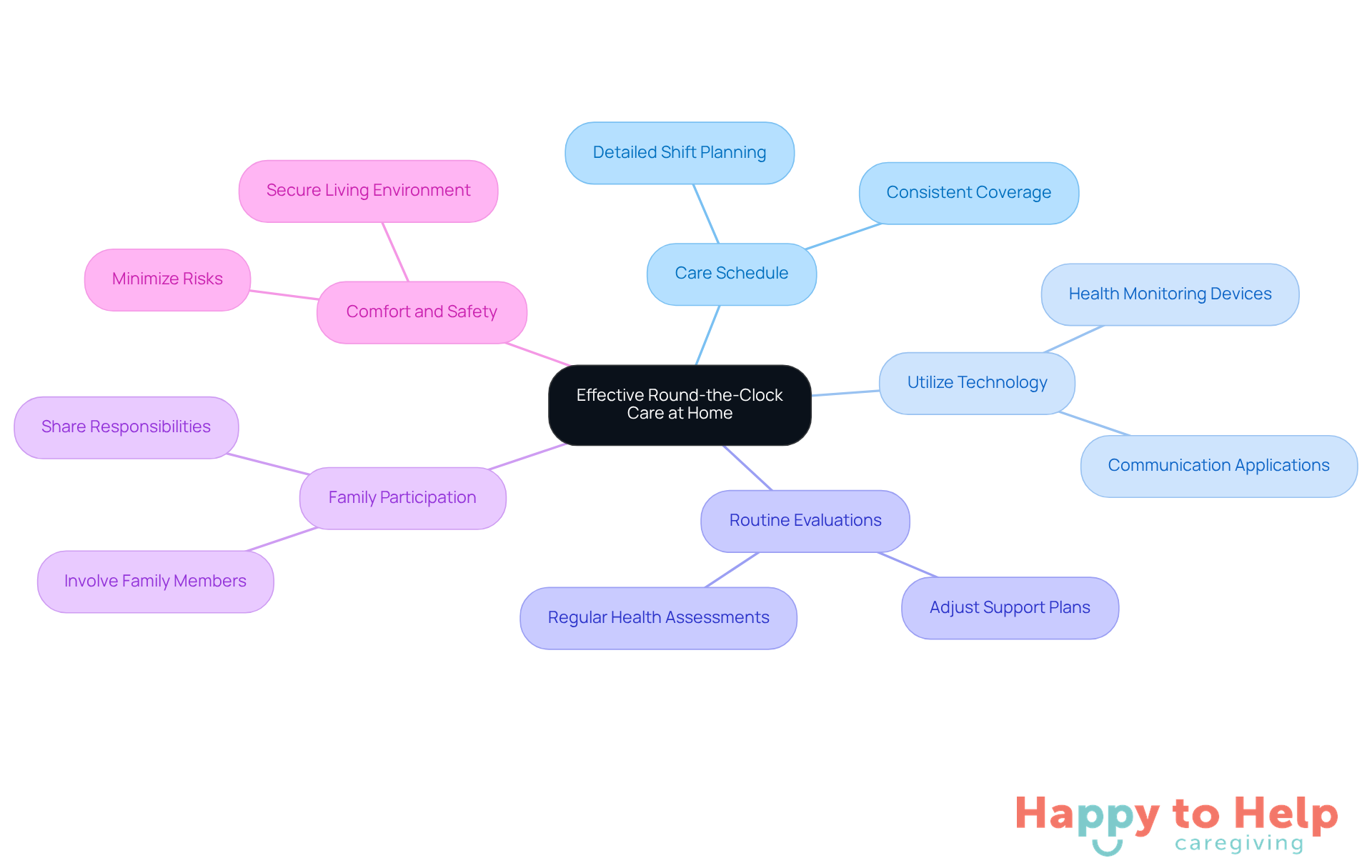The central node represents the main goal of providing effective care. Each branch shows a strategy to achieve this goal, with further details available under each strategy. This layout helps you see how different approaches contribute to better care.
