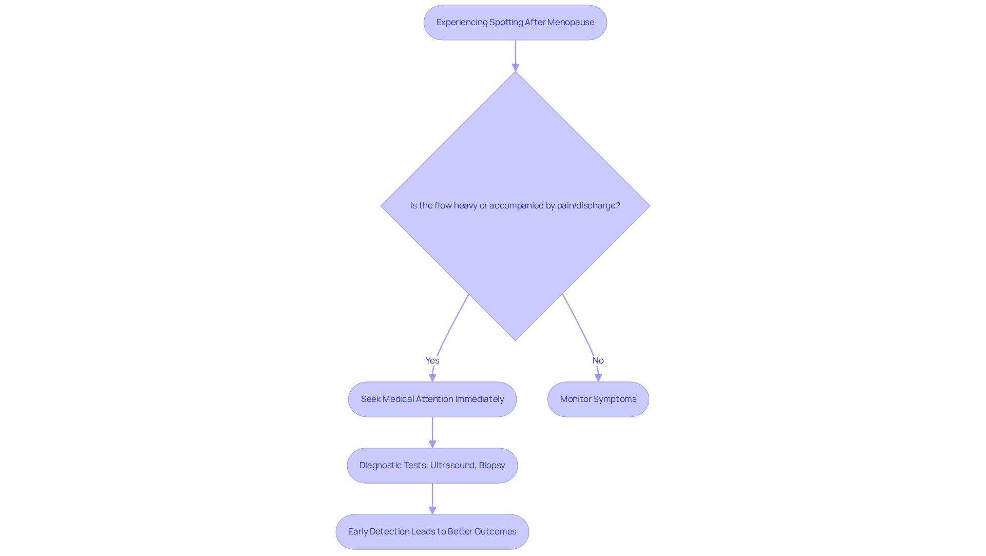 This flowchart guides you through what to do if you experience spotting after menopause. Follow the arrows to see whether you should seek medical help or monitor your symptoms, and understand the importance of early detection.