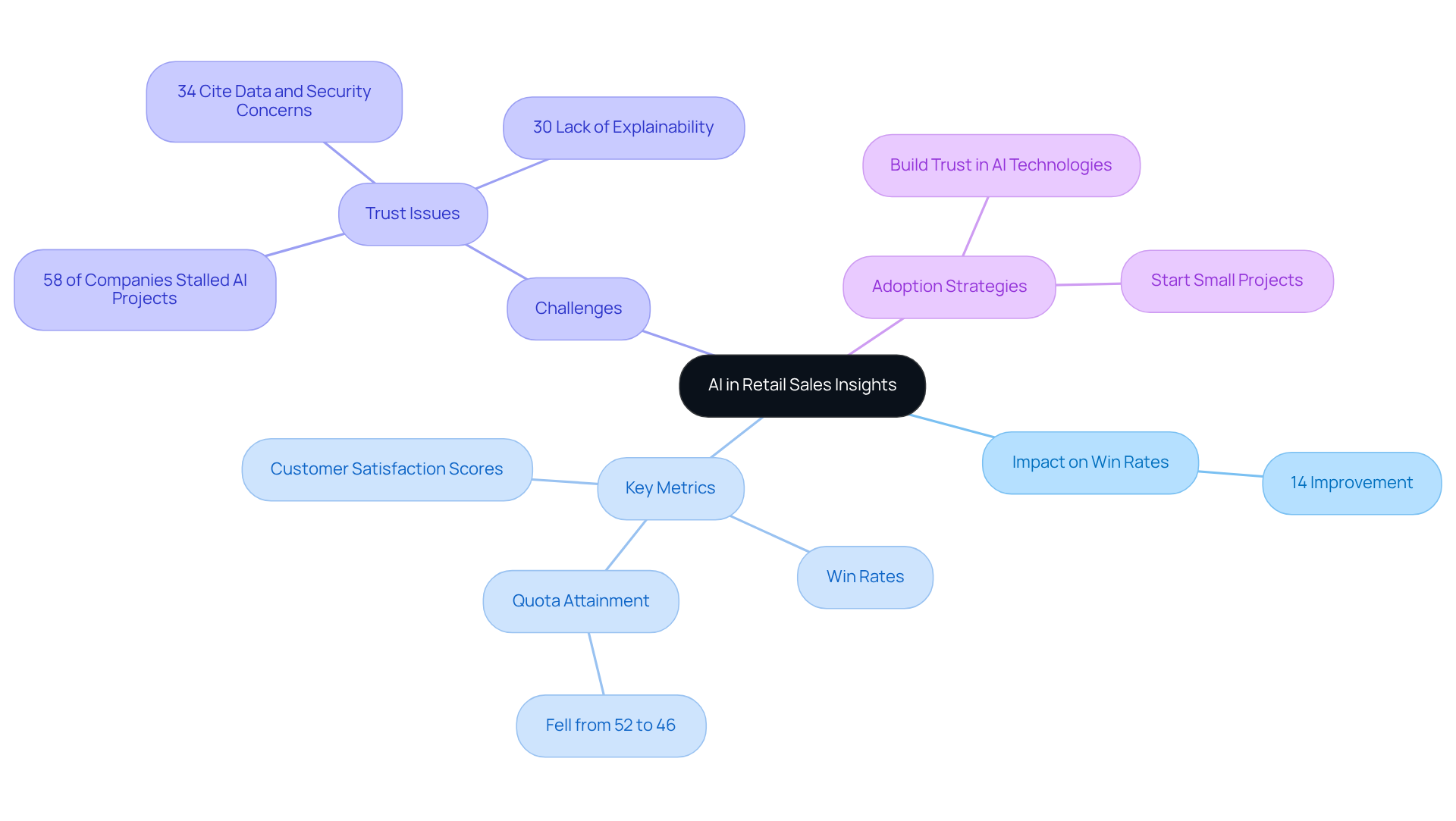 The center represents the main theme of AI in retail sales. Follow the branches to explore how AI impacts win rates, the metrics used to evaluate sales representatives, the challenges faced in adoption, and strategies to build trust in AI technologies.