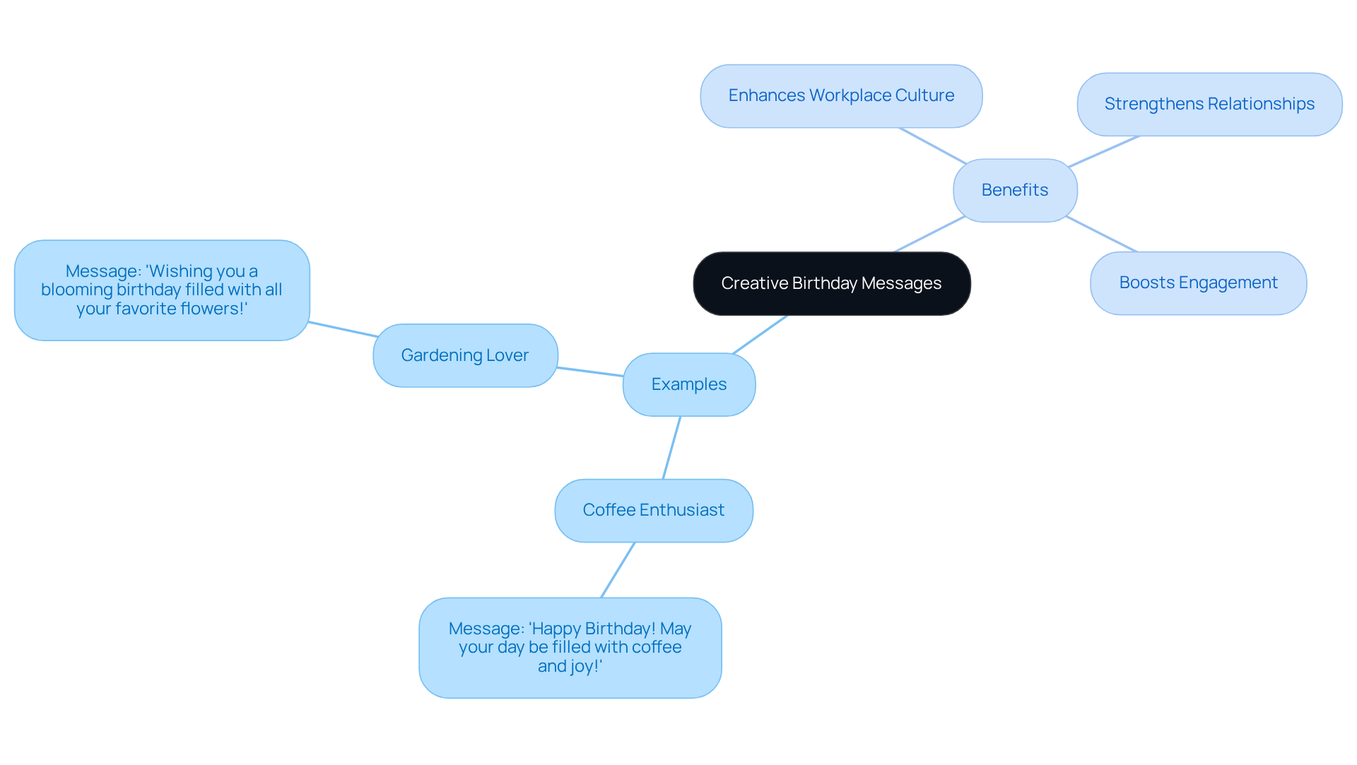 Start in the center with the concept of personalized messages, then explore various examples and benefits. Each branch highlights a different aspect of how tailoring your wishes can improve relationships and workplace morale. Start in the center with the concept of personalized messages, then explore various examples and benefits. Each branch highlights a different aspect of how tailoring your wishes can improve relationships and workplace morale.