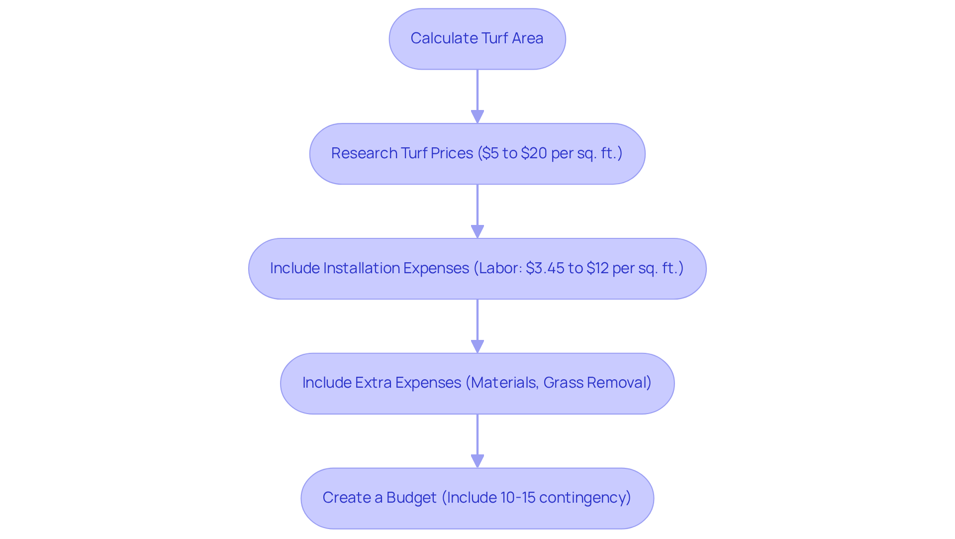 Follow the arrows from one step to the next to see how to estimate your turf costs. Each box represents a key action in the process, helping you understand what to consider at each stage.