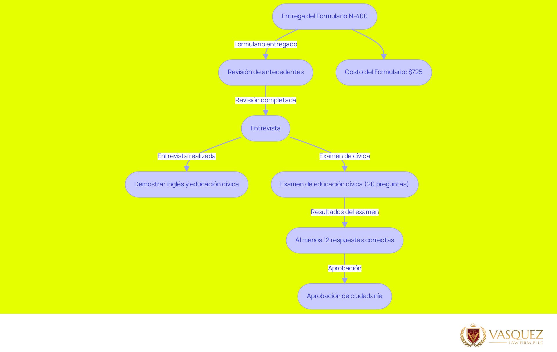 Cada paso en el diagrama muestra lo que debe hacer un solicitante para convertirse en ciudadano. Las flechas indican el camino a seguir, y las notas brindan detalles importantes sobre cada fase del proceso.