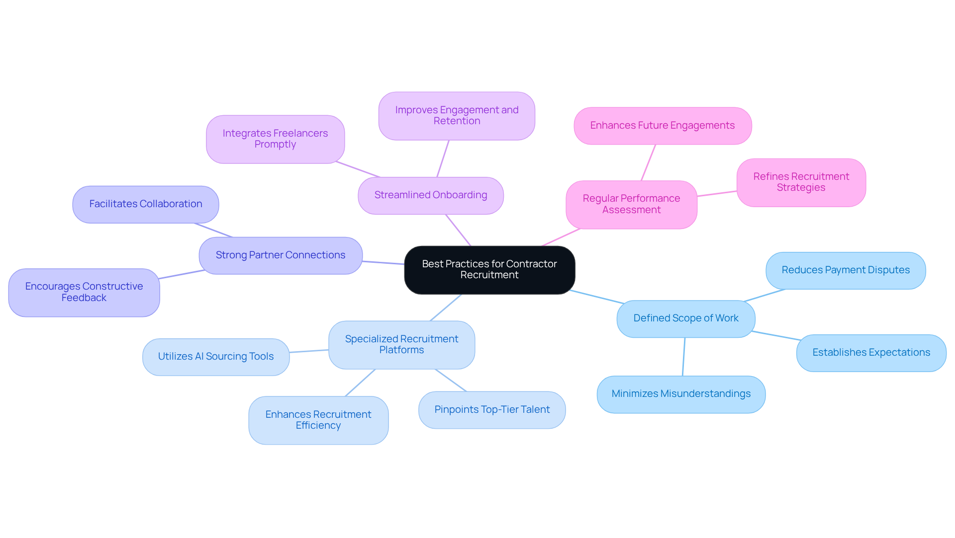 The center shows the main theme: effective contractor recruitment. Each branch represents a key strategy, and the sub-branches highlight specific benefits or actions related to those strategies. Follow the branches to explore how each practice contributes to successful recruitment. The center shows the main theme: effective contractor recruitment. Each branch represents a key strategy, and the sub-branches highlight specific benefits or actions related to those strategies. Follow the branches to explore how each practice contributes to successful recruitment.