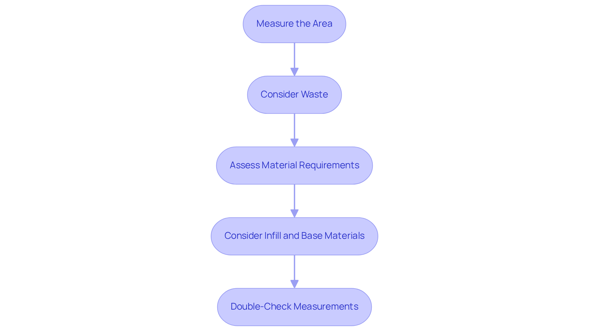 Each box represents a step in the turf installation process. Follow the arrows to see how to measure, calculate, and prepare for your turf project.