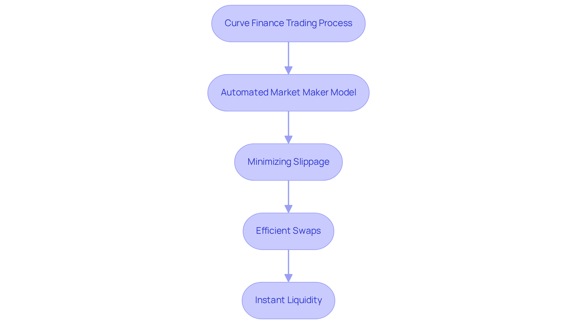 Follow the arrows to see how Curve Finance's trading process works. Each step shows how the platform minimizes costs and improves trading efficiency, leading to a better experience for users.