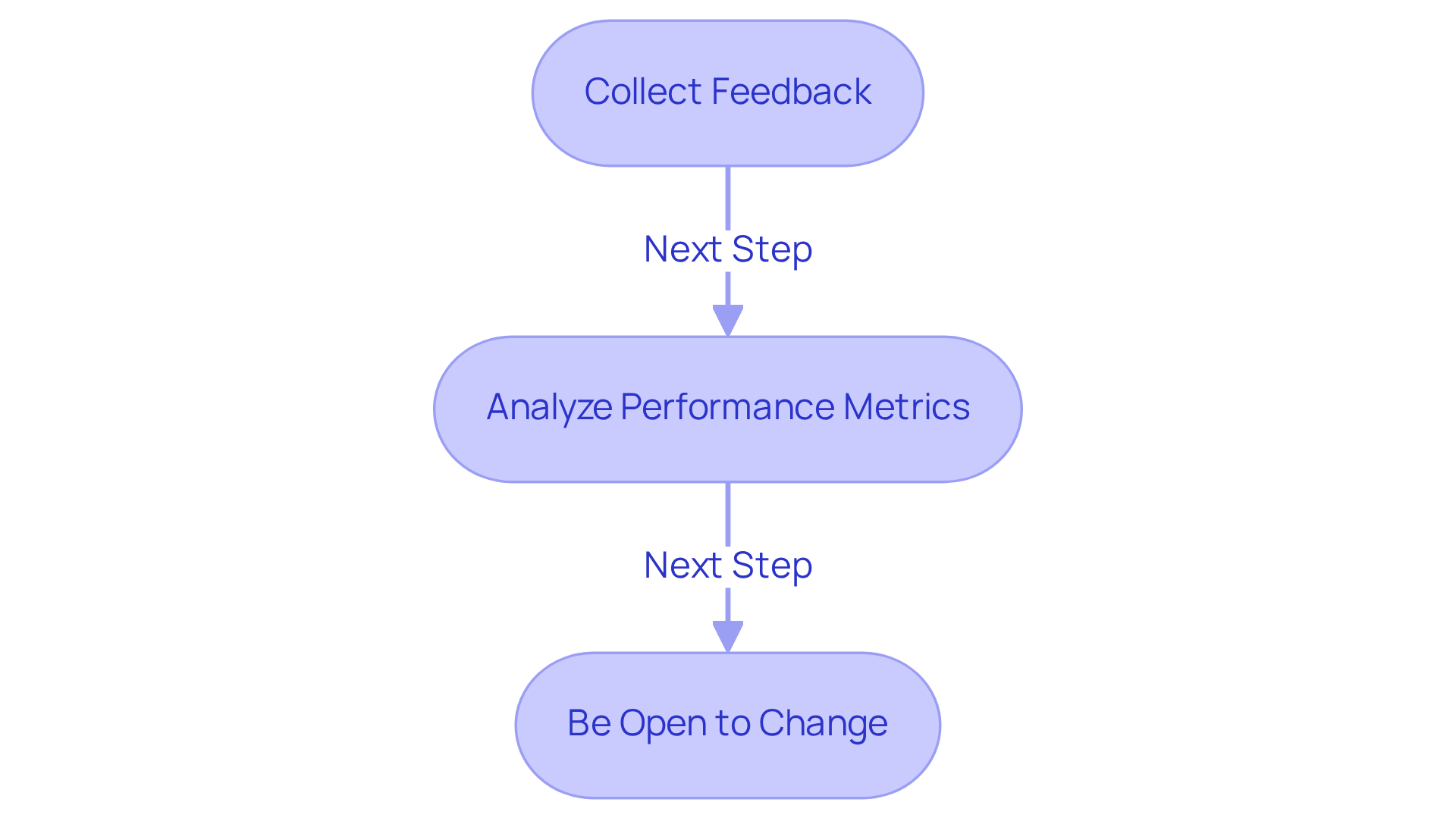 Each box represents a step in the process of improving research workflows. Follow the arrows to see how each step leads to the next, ultimately enhancing efficiency and adaptability.