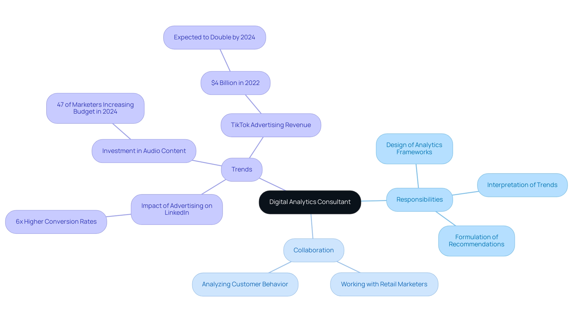 The central node represents the consultant's role, with branches indicating main responsibilities, collaborations, and market trends.