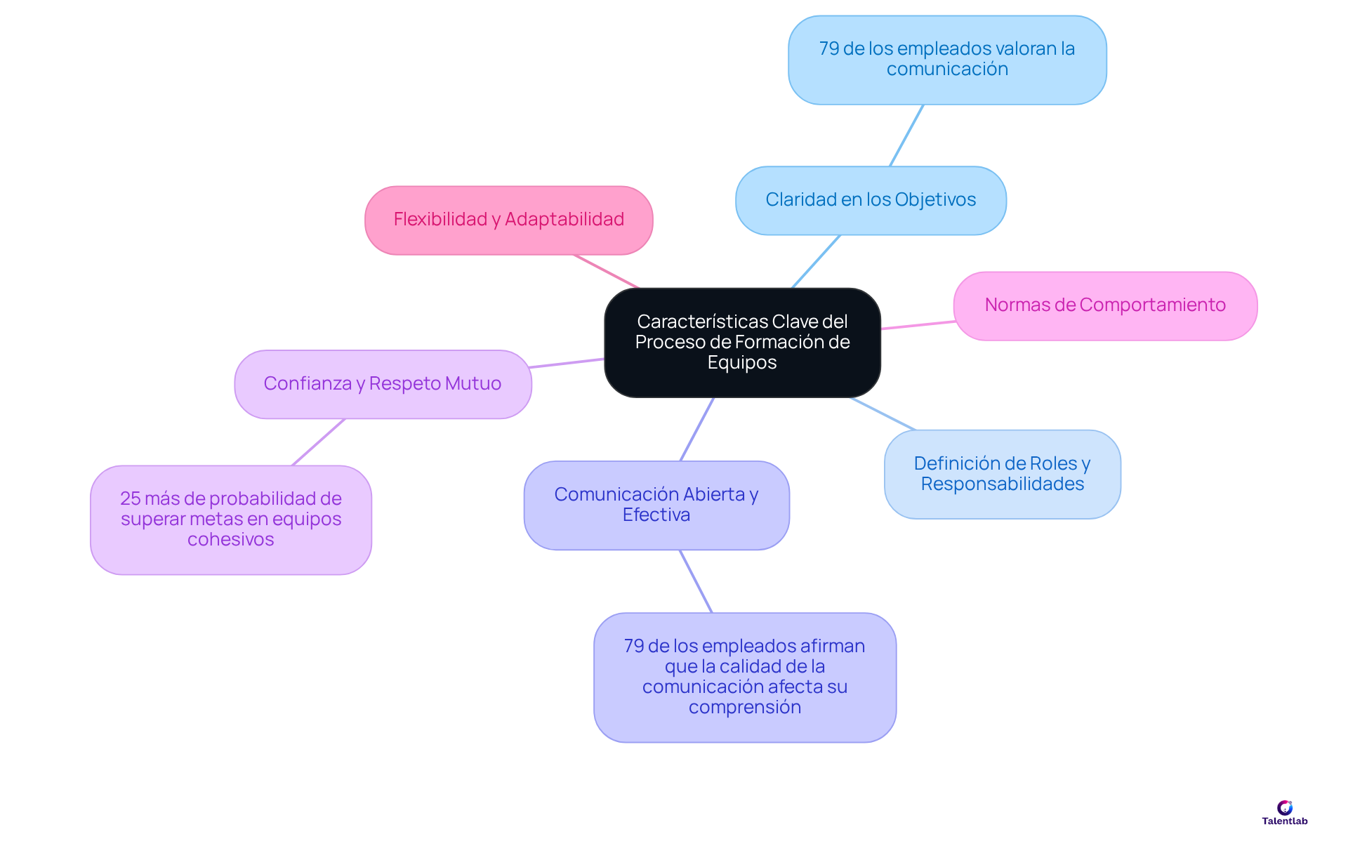 Este mindmap muestra las características esenciales para formar equipos efectivos. Cada rama representa un aspecto clave, y las estadísticas ayudan a entender su impacto en el rendimiento del equipo. Sigue las ramas para ver cómo cada característica se conecta y contribuye al éxito general.