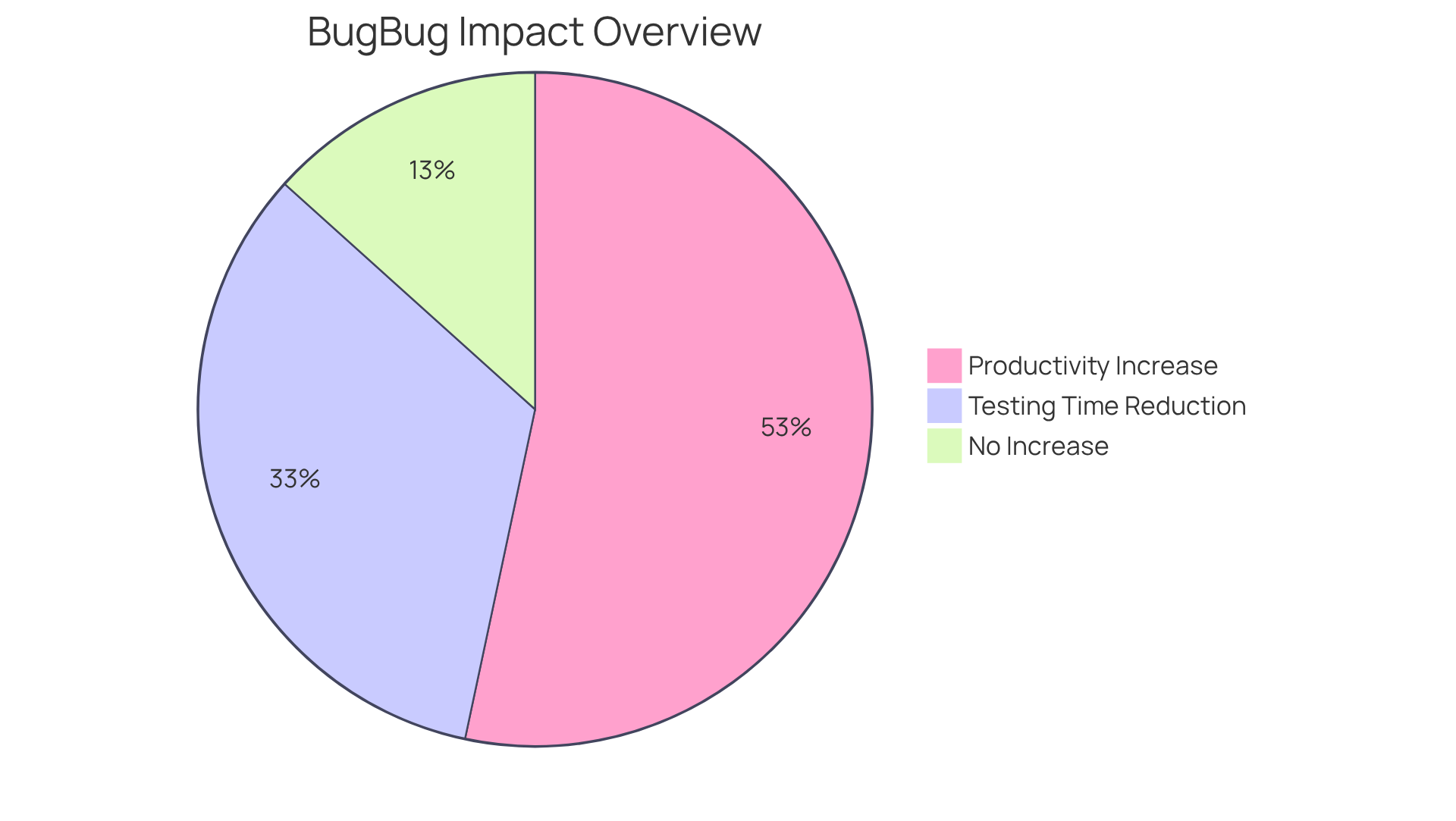 This chart shows how BugBug has helped small SaaS teams. The blue slice represents the 80% of teams that became more productive, while the green slice shows the 20% that didn't see a change. The orange slice indicates the 50% reduction in manual testing time, highlighting how BugBug simplifies the debugging process.