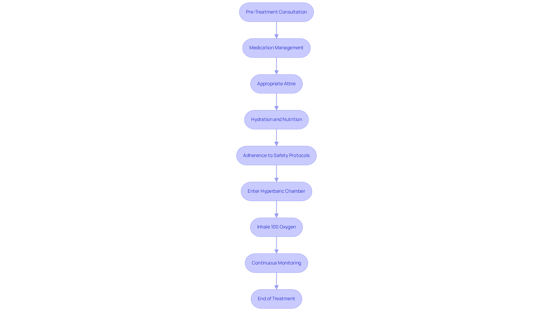 Each box represents a crucial step in preparing for HBOT. Follow the arrows to see how each step leads to the next, ensuring a safe treatment experience.
