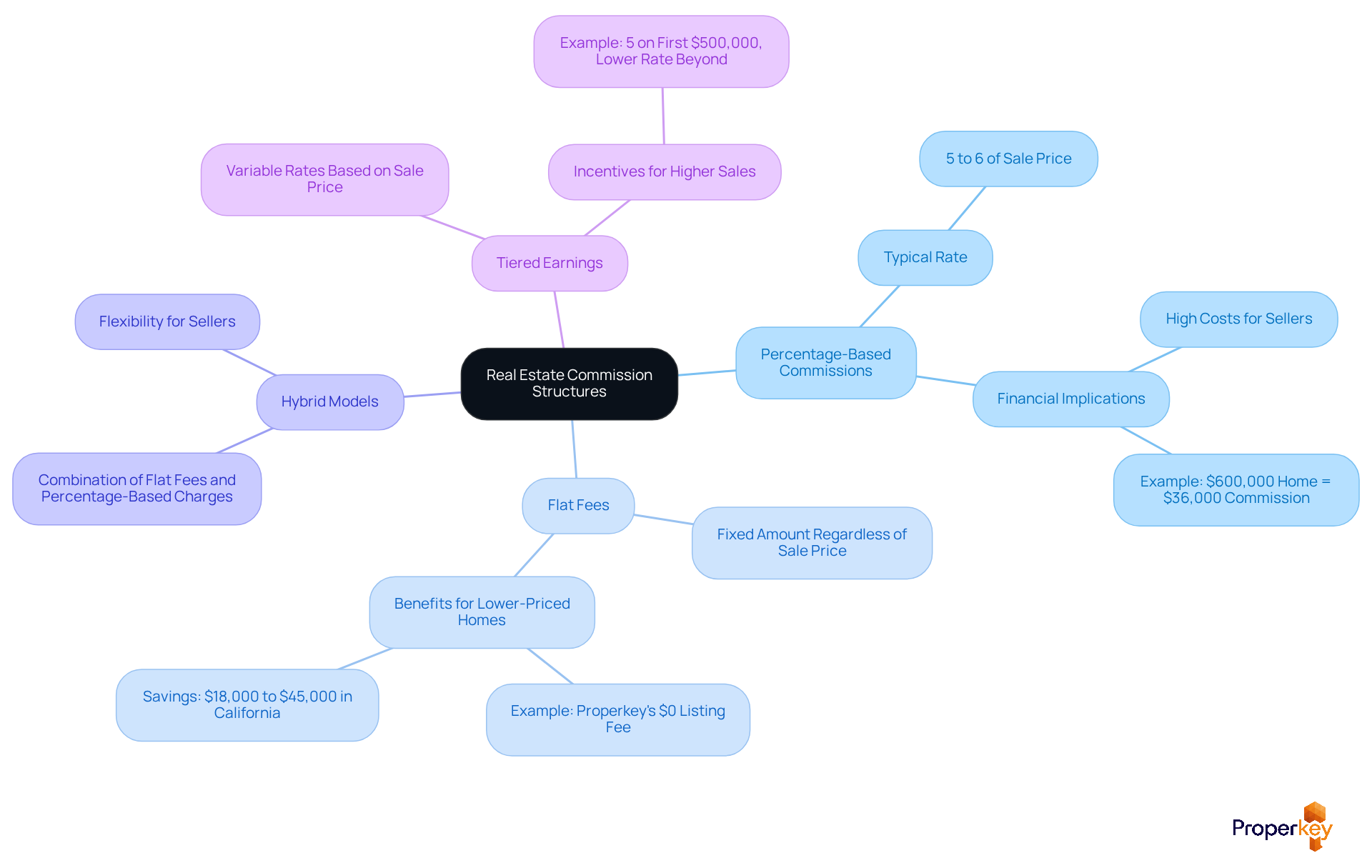 This mindmap starts with the main topic in the center and branches out to show different commission structures. Each branch represents a type of commission, and the sub-branches provide more details about each type. This layout helps you see how each structure works and what it means for sellers. This mindmap starts with the main topic in the center and branches out to show different commission structures. Each branch represents a type of commission, and the sub-branches provide more details about each type. This layout helps you see how each structure works and what it means for sellers.