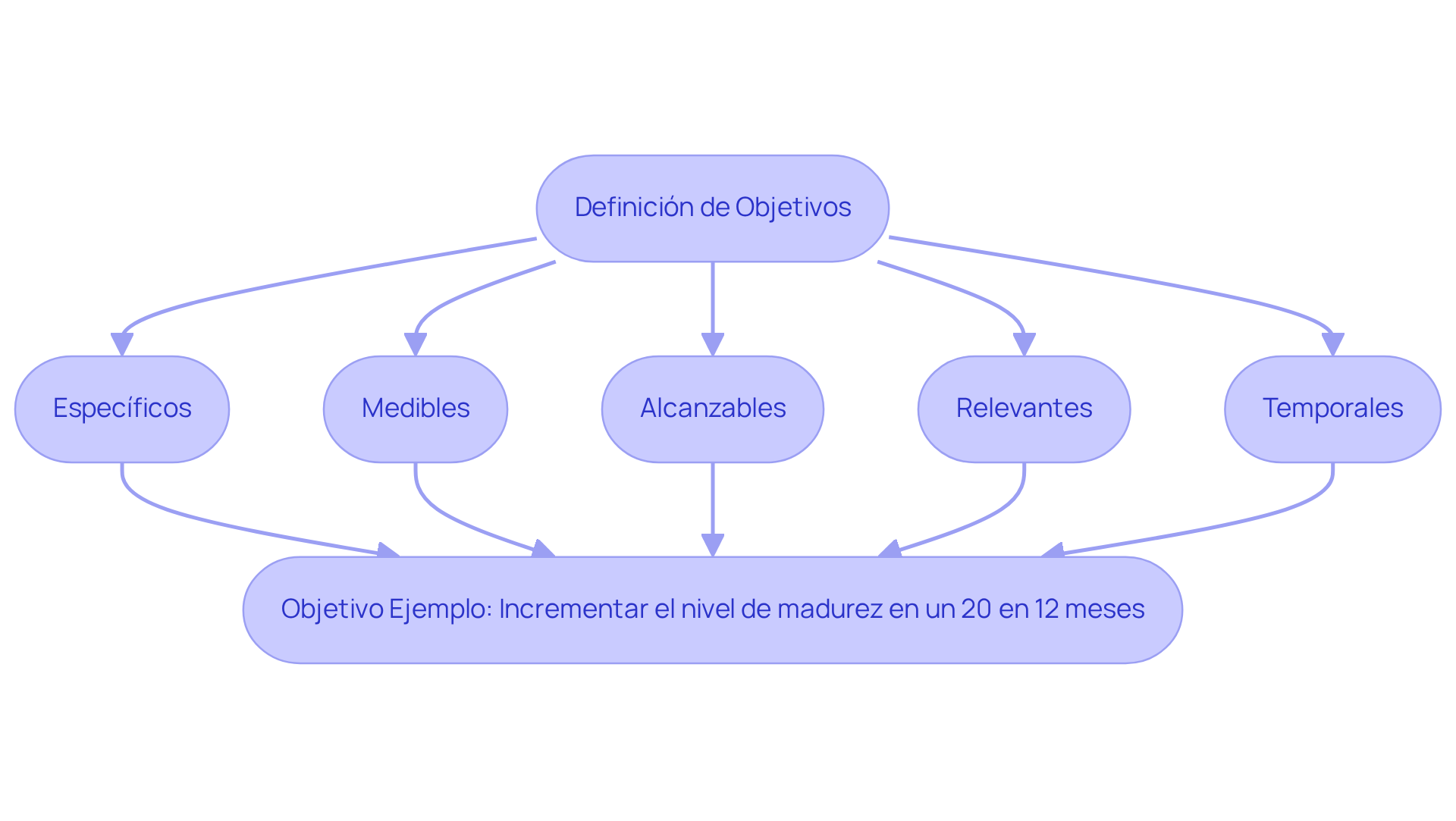 Este diagrama muestra cómo establecer objetivos claros para la implementación. Cada cuadro representa un criterio que debe cumplirse para que los objetivos sean efectivos. Sigue las flechas para entender el proceso desde la definición hasta un ejemplo concreto.