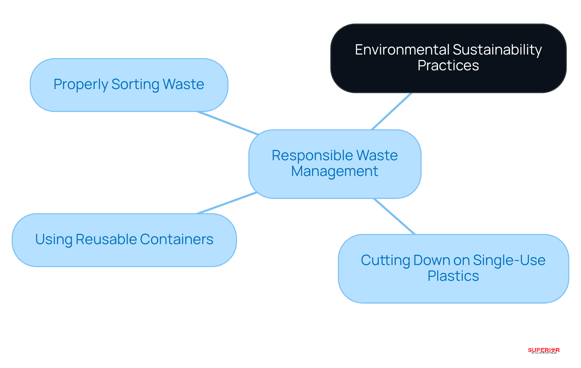 This mindmap starts with the main idea of responsible waste management at the center. Each branch represents a strategy that healthcare facilities can adopt to be more environmentally friendly. Follow the branches to see how each strategy contributes to sustainability.