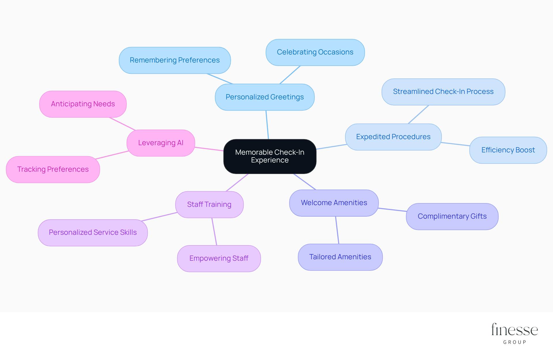 The center represents the overall goal of creating a memorable arrival experience. Each branch shows a strategy or component that contributes to this goal, highlighting how they work together to elevate guest satisfaction.