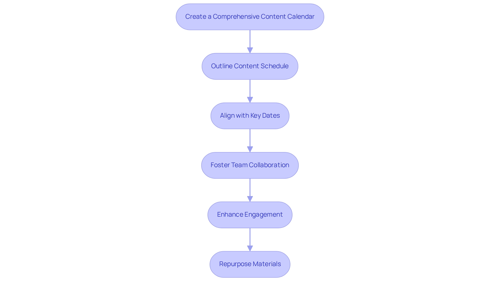 Each box represents a step in the content calendar process — follow the arrows to see how these steps connect and lead to effective content management and engagement.
