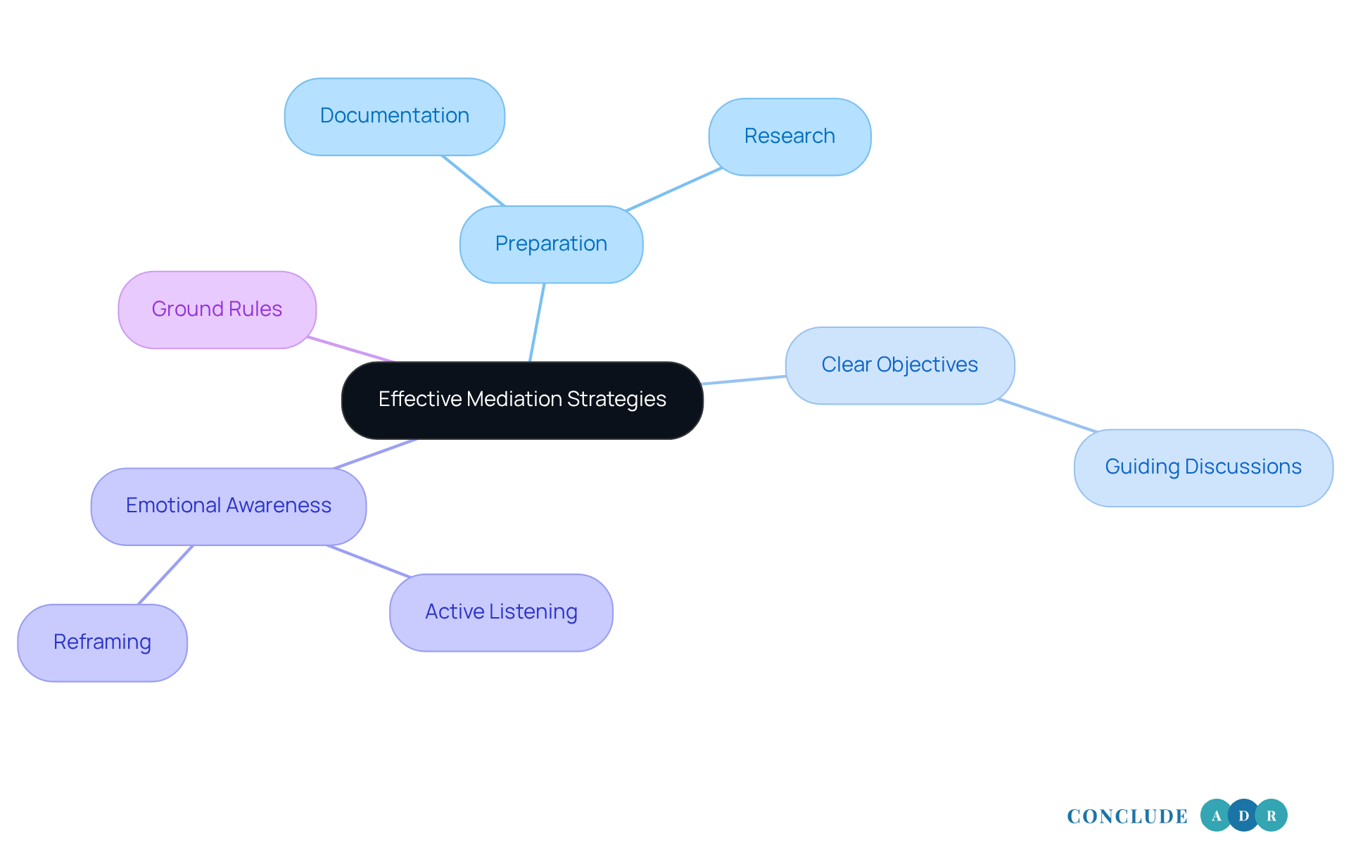 The center represents the main goal of effective mediation, with branches showing the key strategies and techniques that support this goal. Each branch highlights an important aspect of the mediation process, helping you understand how they connect.