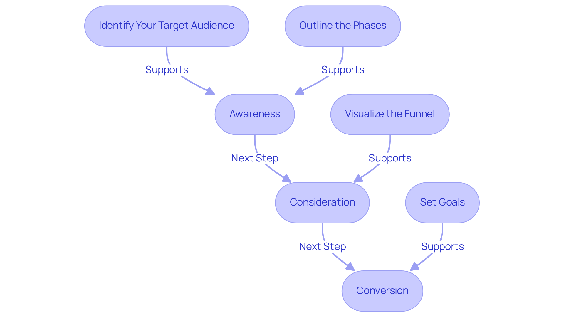 This flowchart guides you through the product funnel, highlighting each step in the buyer's journey. Follow the arrows from 'Awareness' to 'Consideration' to 'Conversion' and see how each phase connects to the overall strategy.