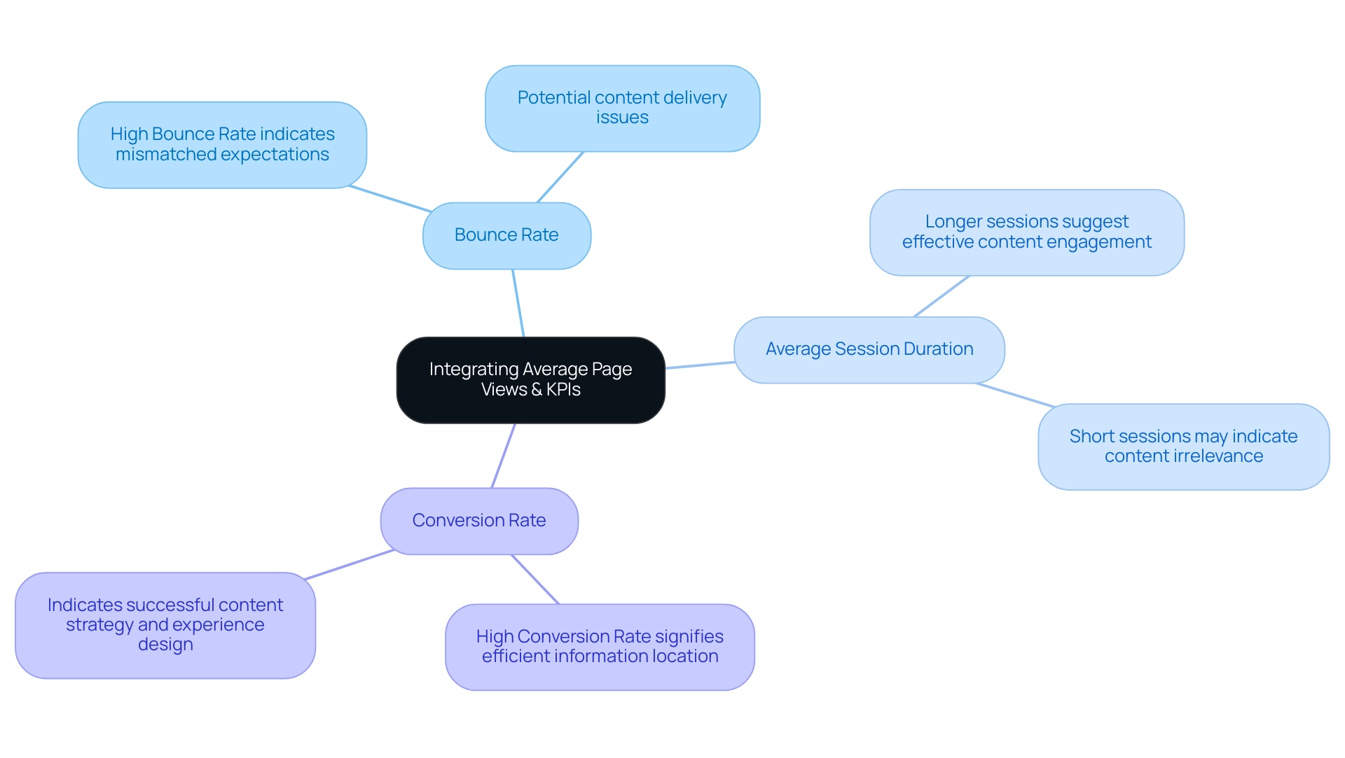 The central node represents average page views, with branches indicating key performance indicators and their implications for content strategy.