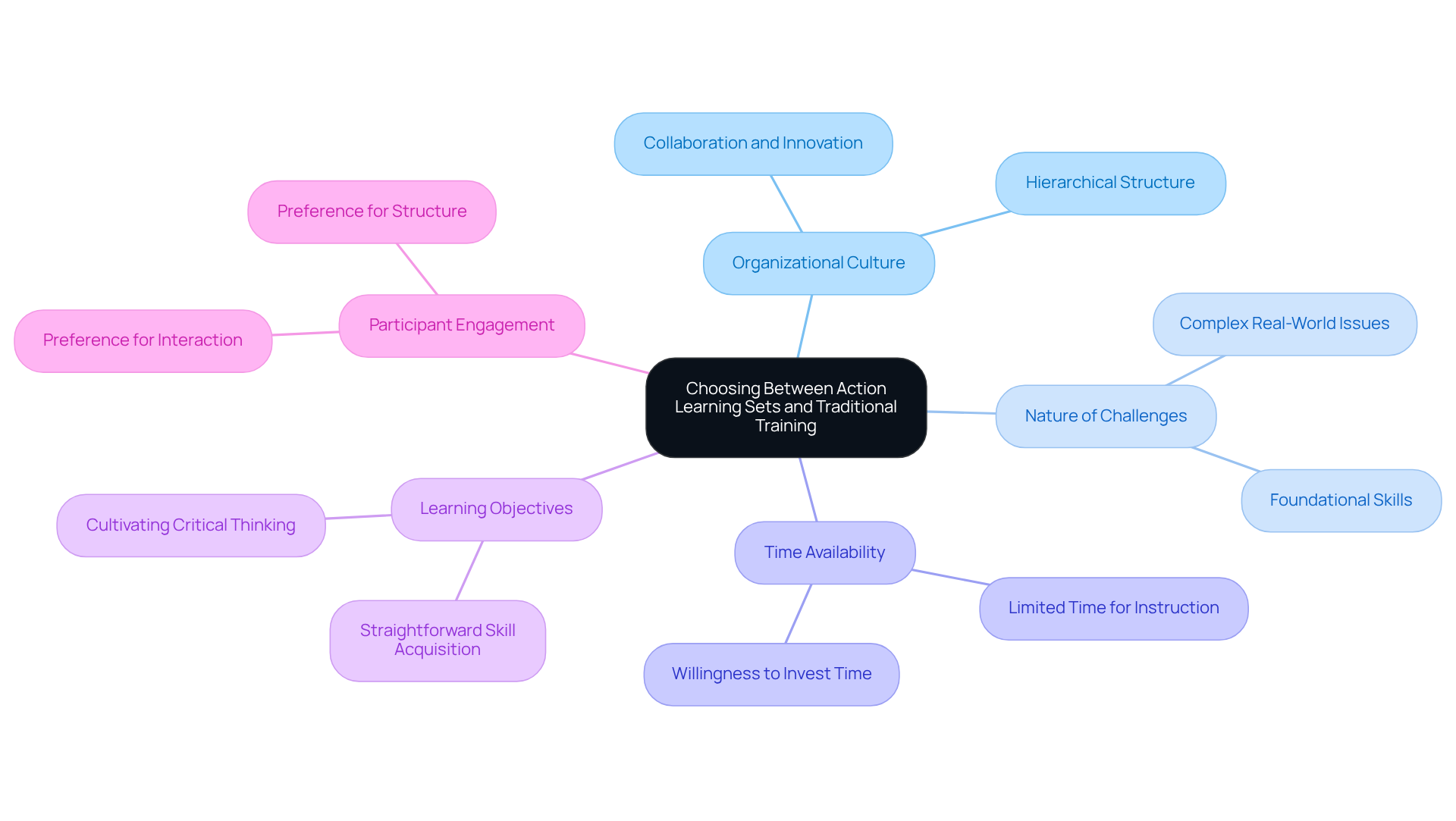 The central node represents the decision point, while the branches show the key factors to consider. Each factor has sub-branches that explain how it relates to either Action Learning Sets or Traditional Training, helping you understand which method might be best for your organization.