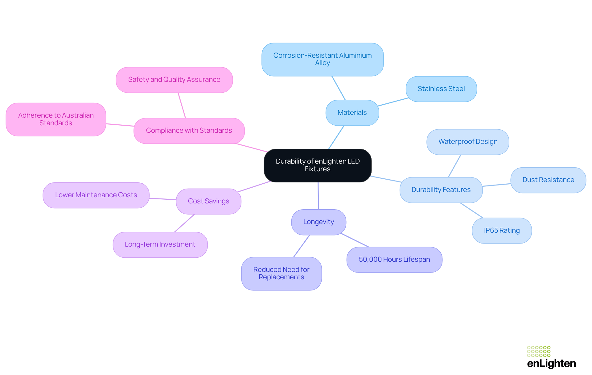 This mindmap shows how different aspects of the LED fixtures contribute to their durability. Start at the center to learn about the materials and features, and explore how they lead to safety, cost savings, and compliance.