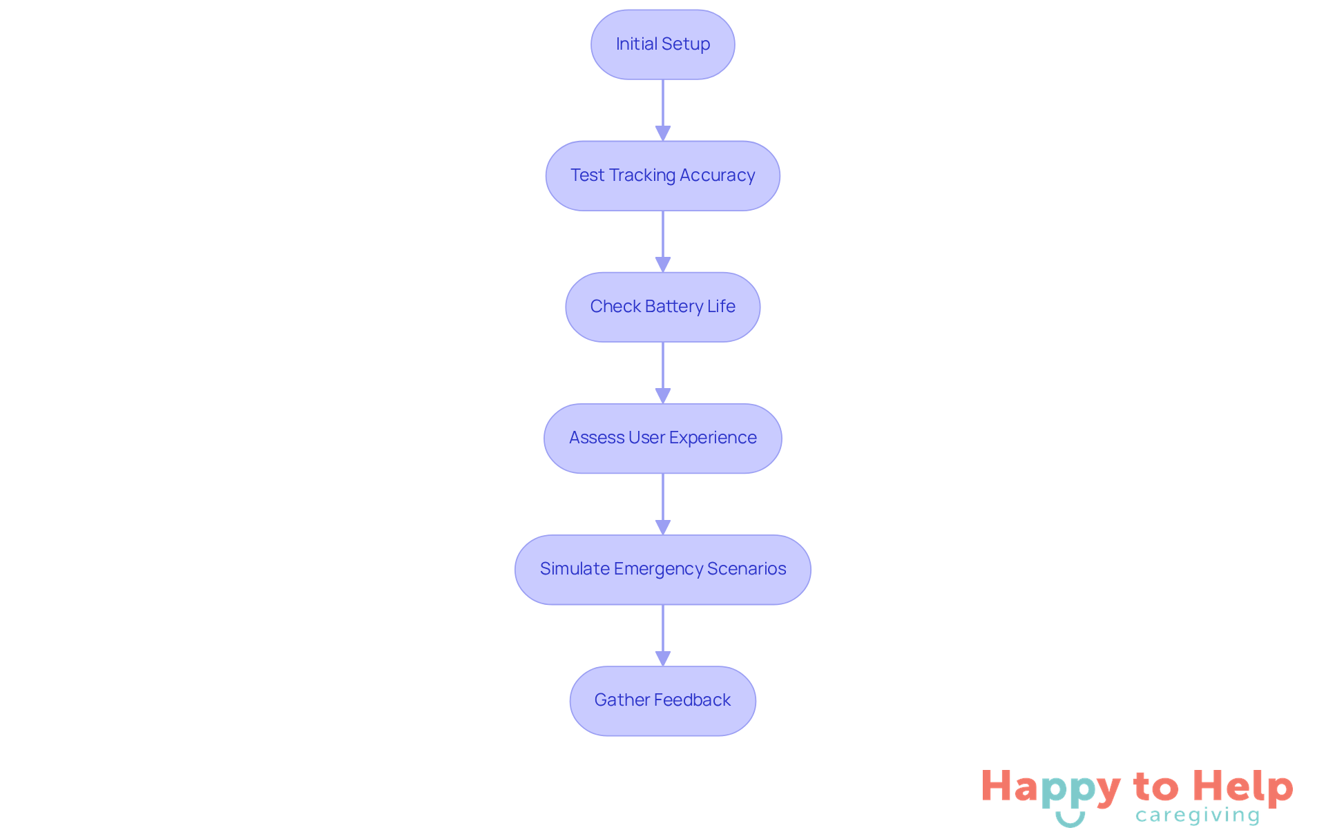 Each box represents a crucial step in ensuring the tracking device works effectively. Follow the arrows to navigate through the evaluation process, ensuring each aspect is covered for the safety and independence of seniors.