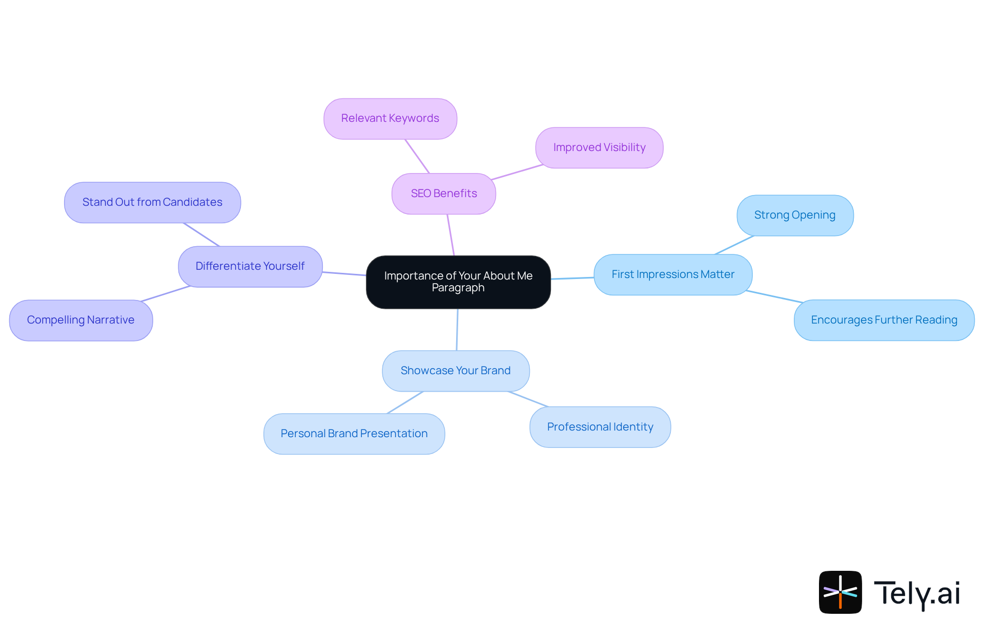 The central node represents the main topic, while the branches show key reasons why your 'About Me' paragraph is crucial. Each branch highlights a specific aspect, making it easy to understand how they contribute to your overall LinkedIn presence. The central node represents the main topic, while the branches show key reasons why your 'About Me' paragraph is crucial. Each branch highlights a specific aspect, making it easy to understand how they contribute to your overall LinkedIn presence.