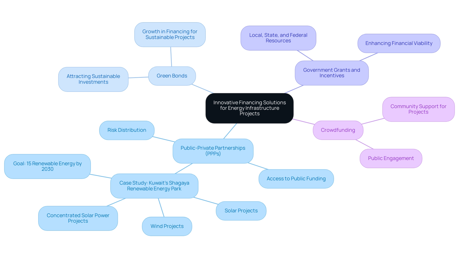 Each branch represents a financing solution, with sub-branches detailing benefits and examples. Color coding differentiates between the various financing strategies.